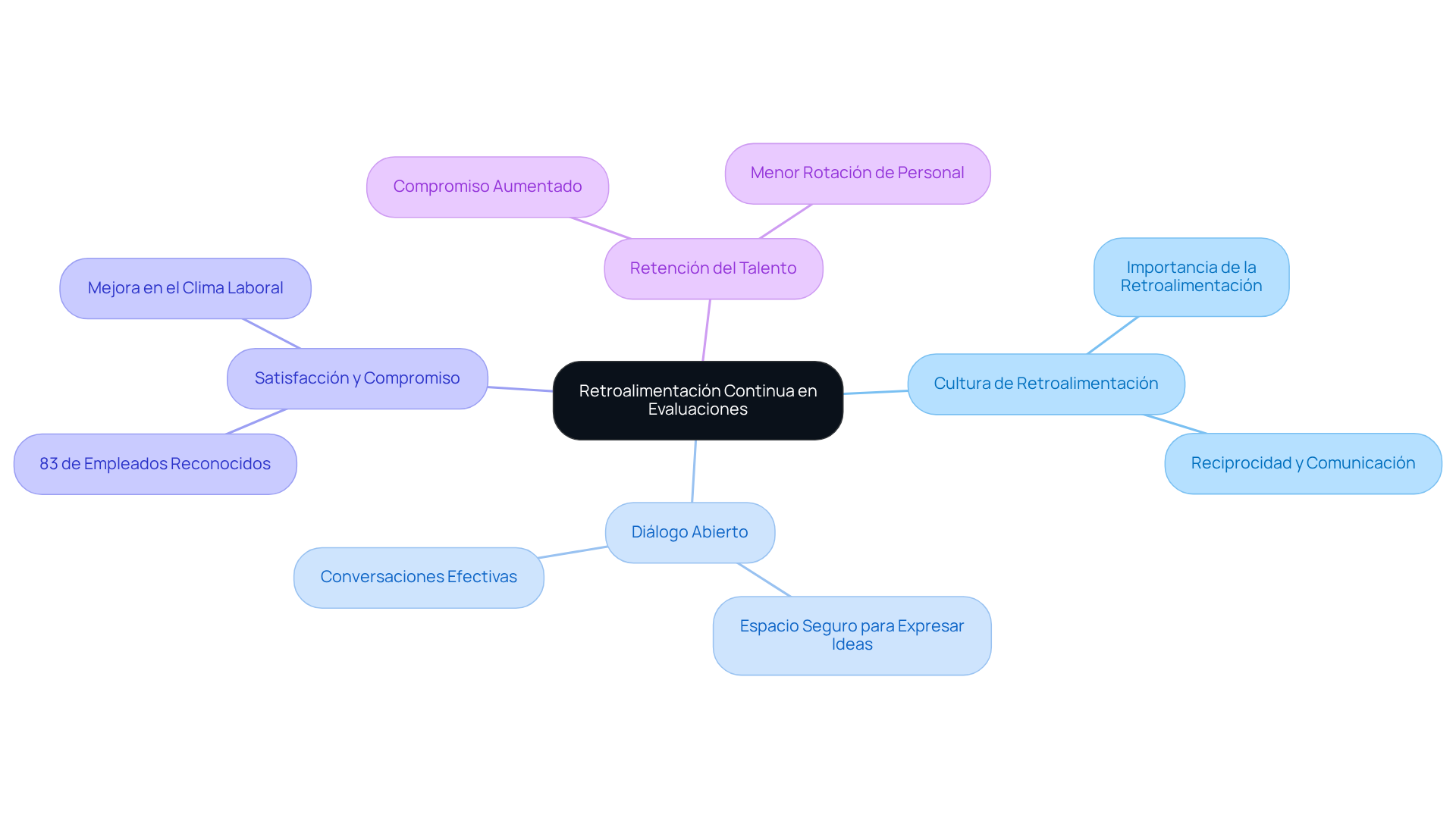 El mapa comienza con la idea central de la retroalimentación continua y se ramifica en diferentes aspectos que muestran cómo esta práctica beneficia a los empleados y a la organización. Cada rama representa un tema clave, y las sub-ramas ofrecen detalles adicionales que enriquecen la comprensión del tema.