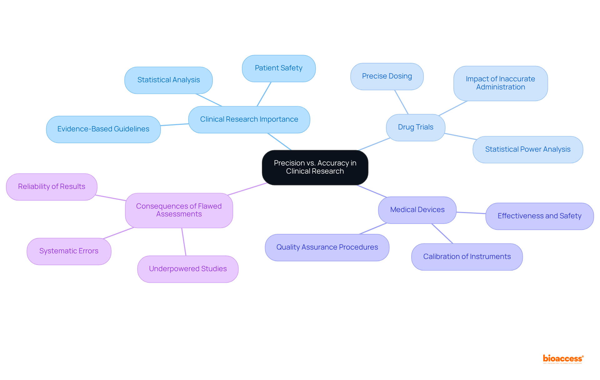 The central idea is precision and accuracy, with branches explaining their significance in various aspects of clinical research and device effectiveness. Each branch represents a key area impacted by these concepts.