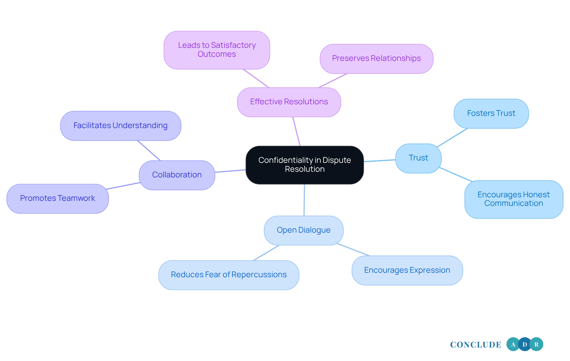 The central node represents confidentiality, while the branches show its benefits. Each sub-branch provides more detail on how confidentiality supports trust and open communication in negotiations. The central node represents confidentiality, while the branches show its benefits. Each sub-branch provides more detail on how confidentiality supports trust and open communication in negotiations.