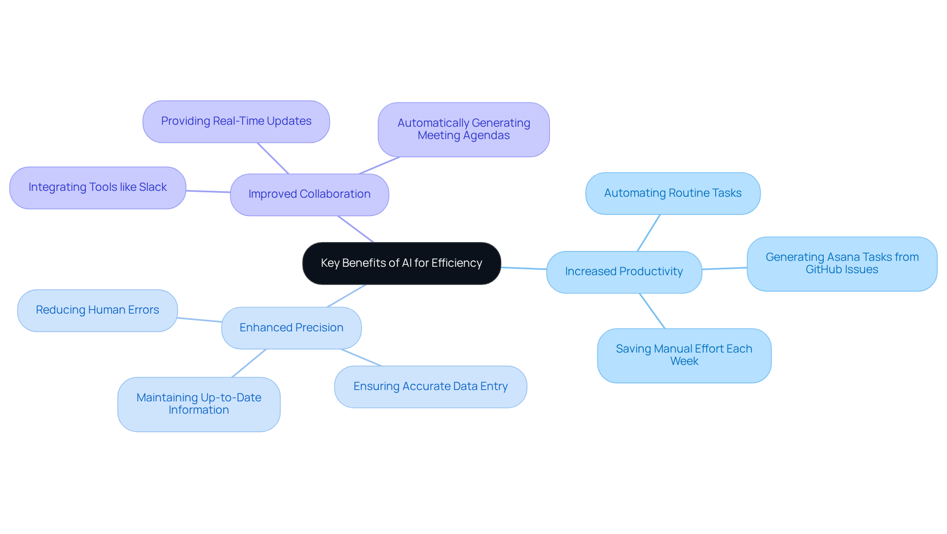The central node represents the overall theme of AI benefits, while each branch highlights a specific advantage. The sub-branches provide examples or actions related to each benefit, making it easy to understand how AI enhances efficiency.
