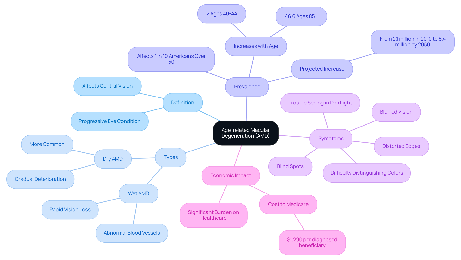 The center represents AMD, and the branches show different aspects of the condition. Each branch leads to more specific information, helping you see how everything connects.