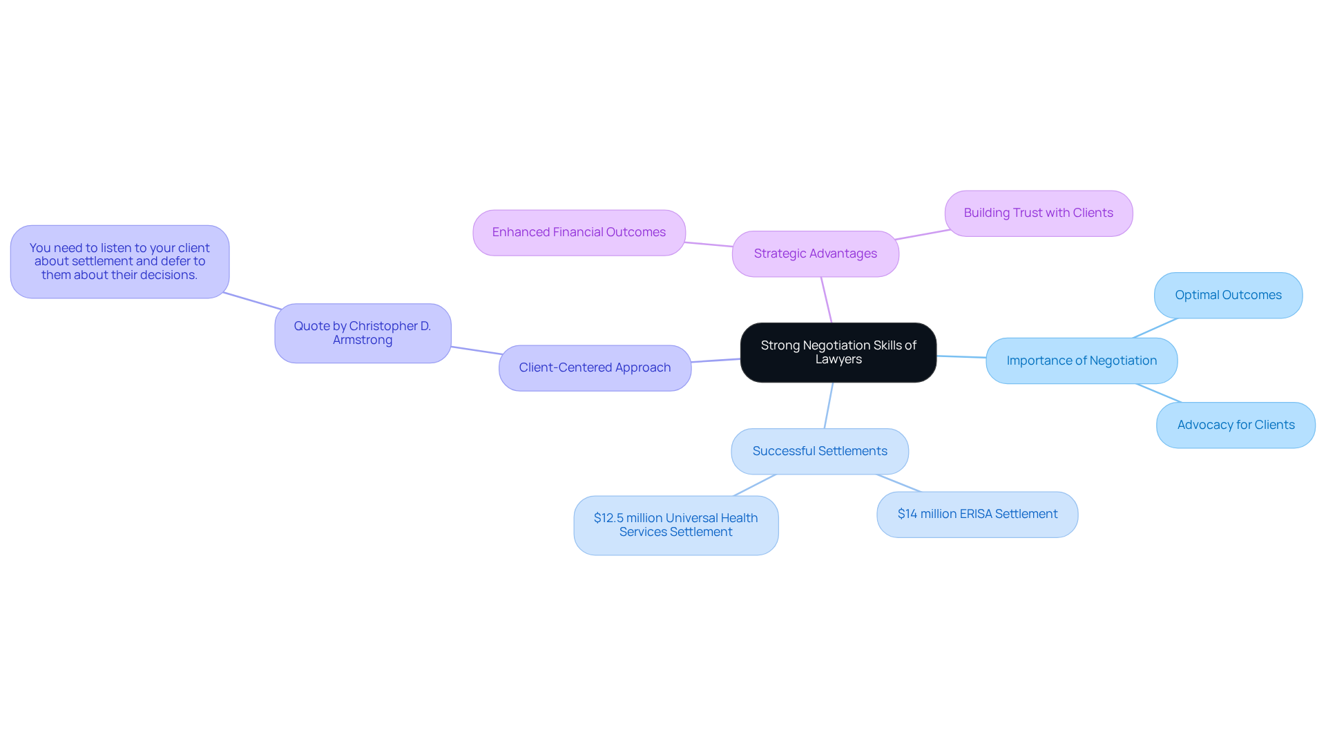 This mindmap illustrates how strong negotiation skills can benefit clients in legal situations. Each branch represents a different aspect of negotiation skills, from their importance to real-world examples of success. Follow the branches to see how these elements connect and contribute to better outcomes for clients. This mindmap illustrates how strong negotiation skills can benefit clients in legal situations. Each branch represents a different aspect of negotiation skills, from their importance to real-world examples of success. Follow the branches to see how these elements connect and contribute to better outcomes for clients.