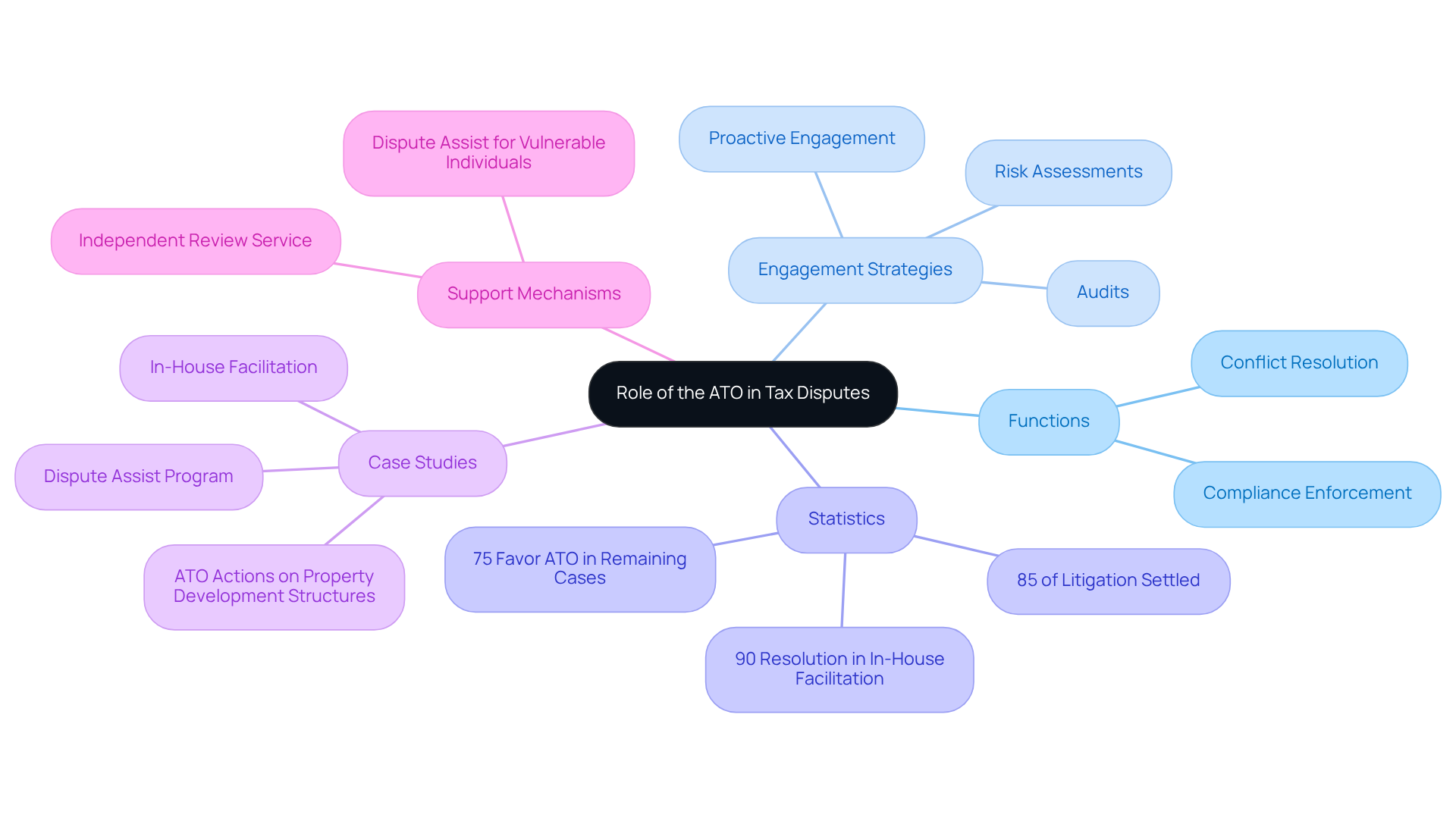 The central node represents the ATO's role, while the branches show its various functions and strategies. Each color-coded branch helps you see how different aspects of the ATO's work connect to the overall theme of tax dispute resolution.