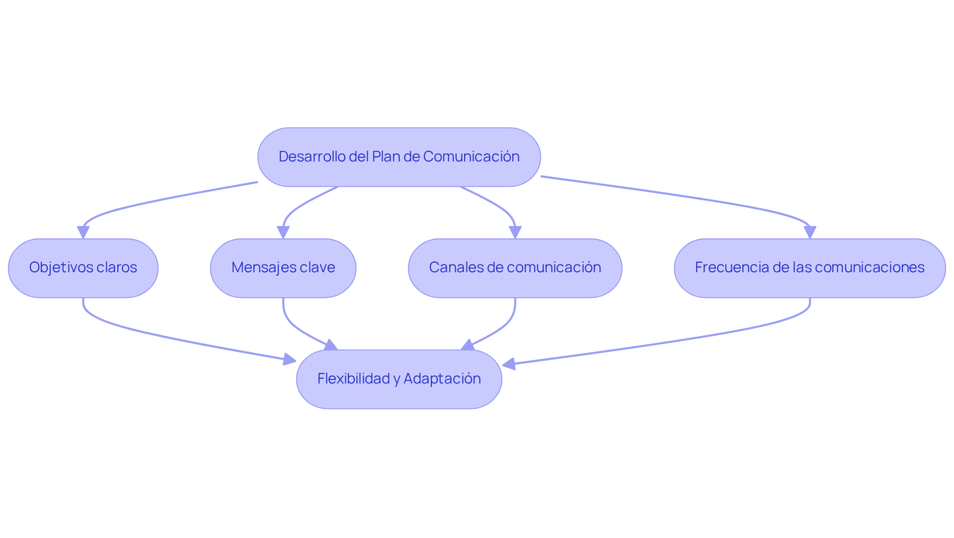 Este diagrama muestra los pasos para crear un plan de comunicación efectivo. Cada cuadro representa un elemento clave que debes considerar, y las flechas indican cómo se relacionan entre sí. Recuerda que el plan debe ser flexible y adaptarse a las necesidades de la organización. Este diagrama muestra los pasos para crear un plan de comunicación efectivo. Cada cuadro representa un elemento clave que debes considerar, y las flechas indican cómo se relacionan entre sí. Recuerda que el plan debe ser flexible y adaptarse a las necesidades de la organización.