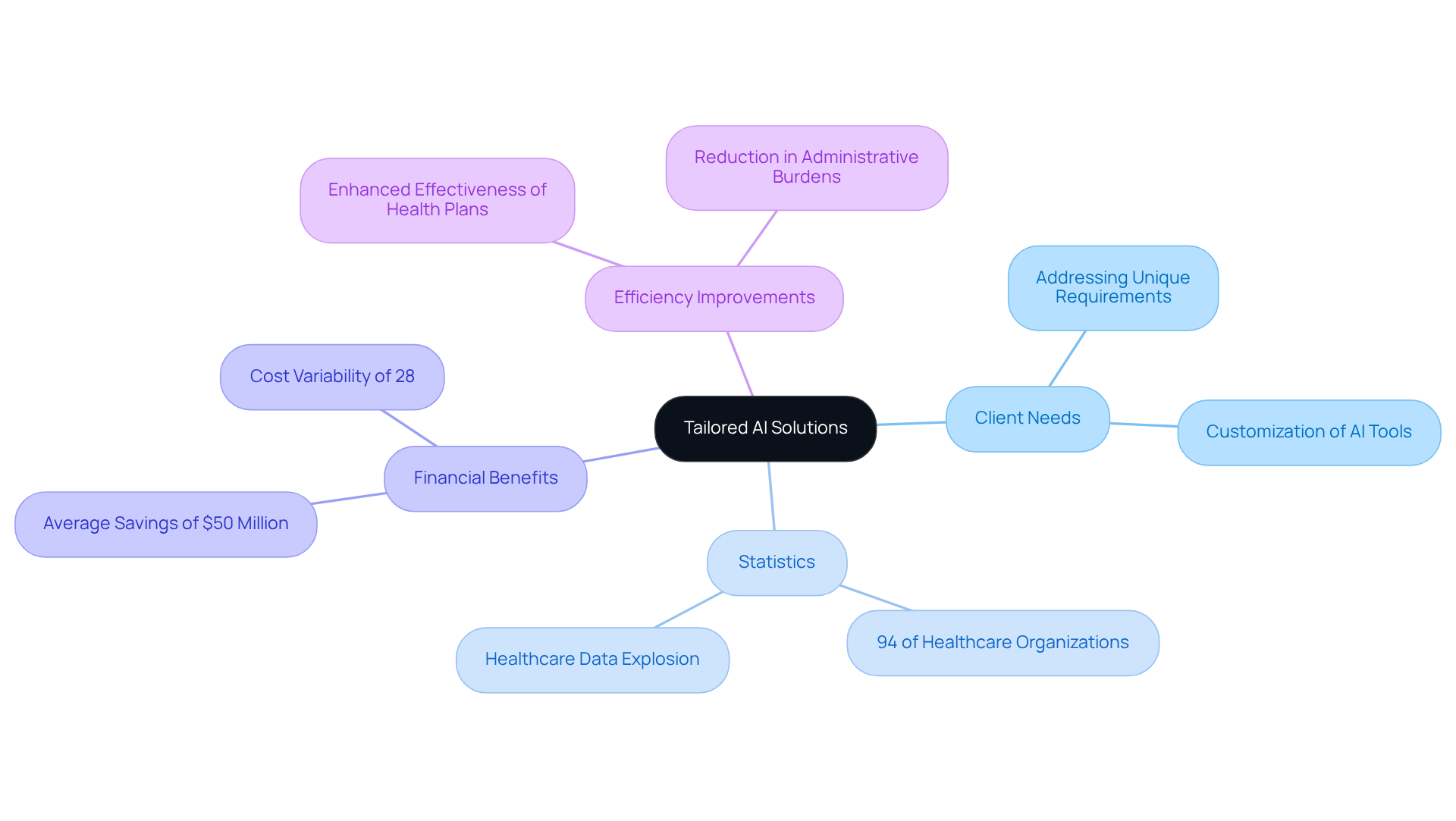 Start with the main idea of customizing AI tools, then explore the benefits, statistics, and features that highlight why this approach is essential for healthcare organizations.