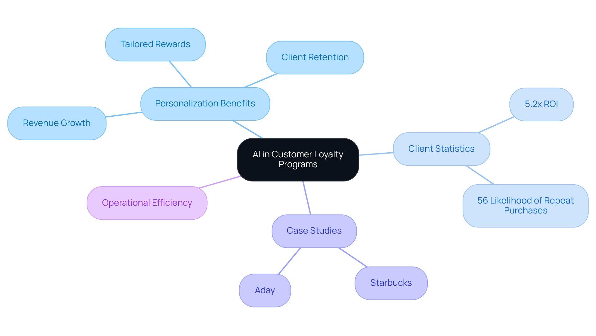 The central node represents the main topic, while branches show the benefits, statistics, and examples of AI in loyalty programs. Each branch highlights how these elements contribute to enhancing customer loyalty.