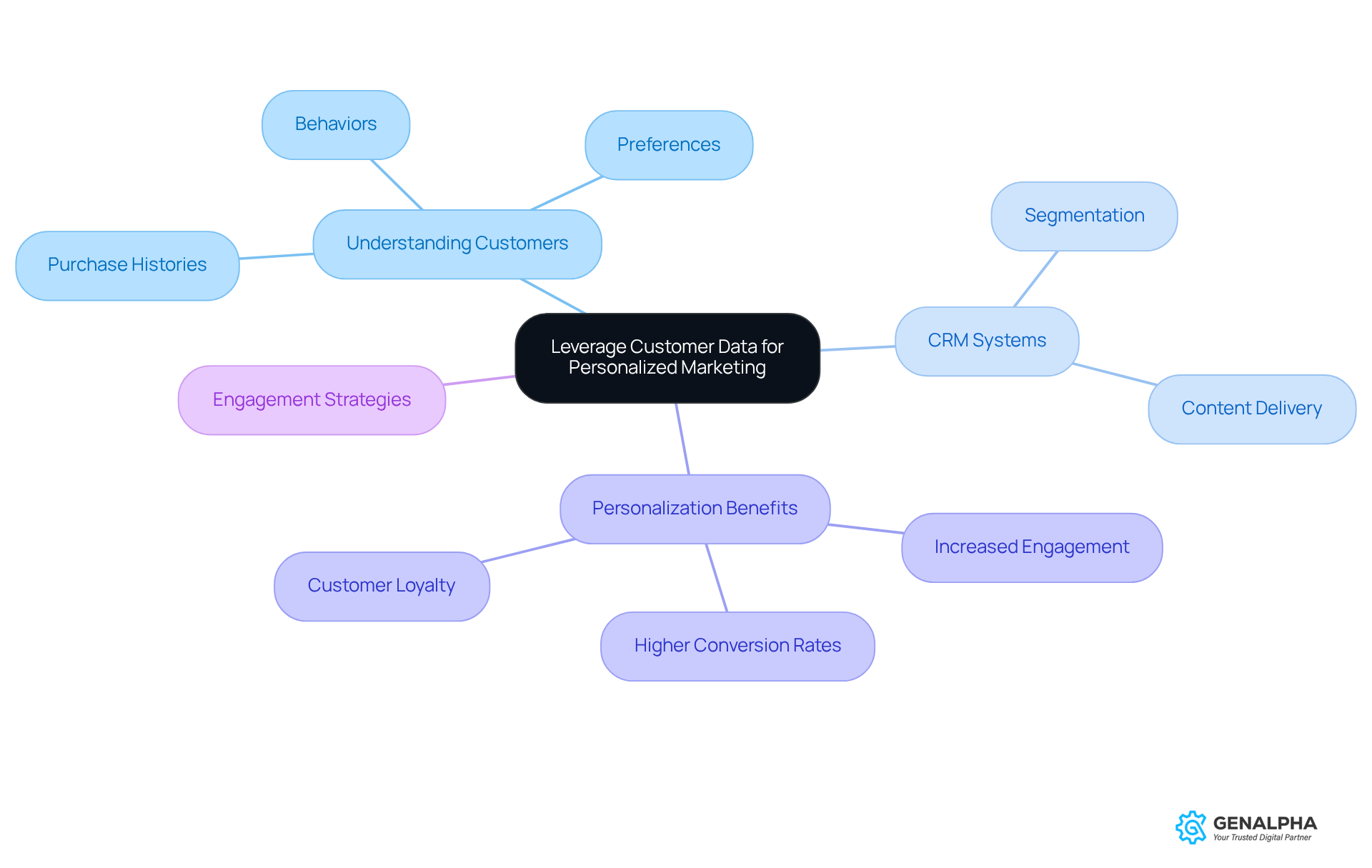 This mindmap shows how customer data can enhance marketing efforts. Start at the center with the main idea, then follow the branches to explore different aspects like understanding customer behavior, using CRM systems, and the benefits of personalization. Each branch leads to specific strategies that can help businesses connect better with their customers.