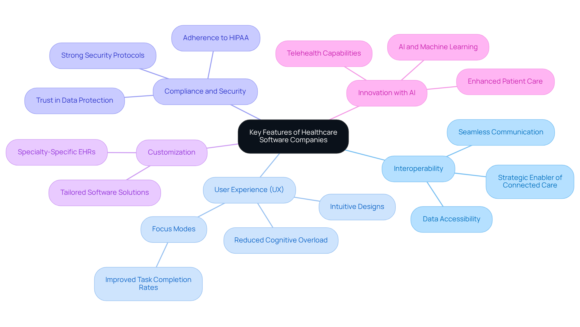 The central node represents the overall topic, while each branch highlights a key feature. Sub-branches provide examples or details, helping you understand how each feature contributes to effective healthcare software solutions.