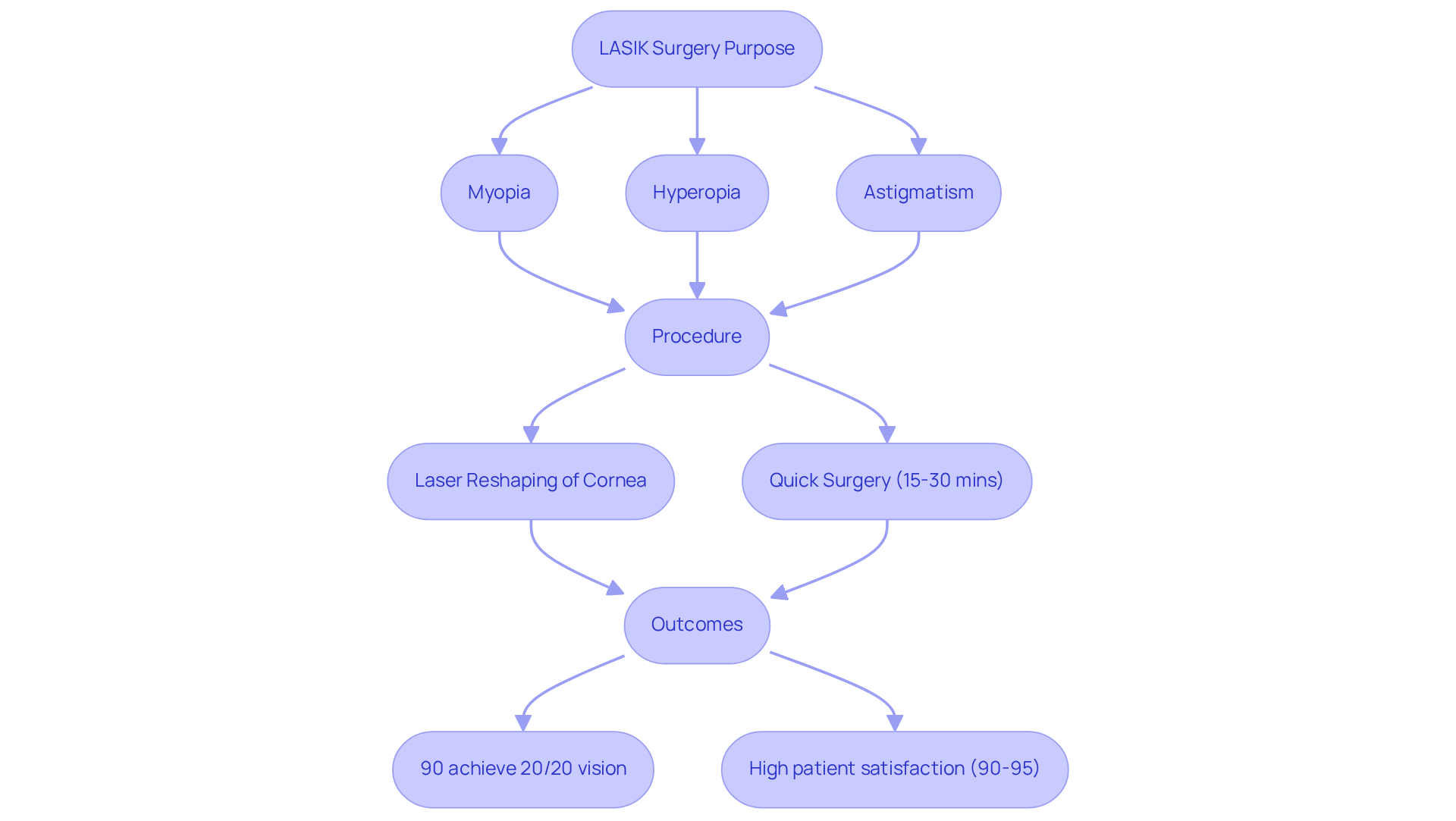 This flowchart outlines the LASIK surgery process. Start with the purpose of LASIK, then see the vision problems it corrects. Follow the arrows to understand the procedure and the positive outcomes that many patients experience.