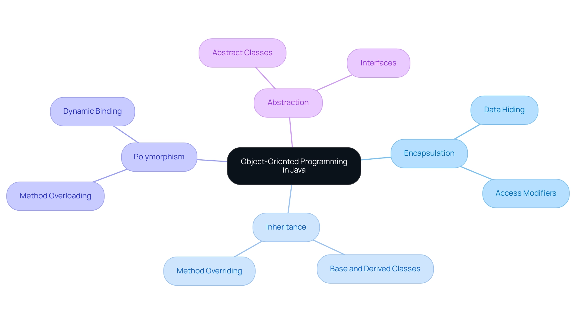 The central node represents OOP in Java, with branches indicating the four foundational principles, each with sub-branches for further detail.