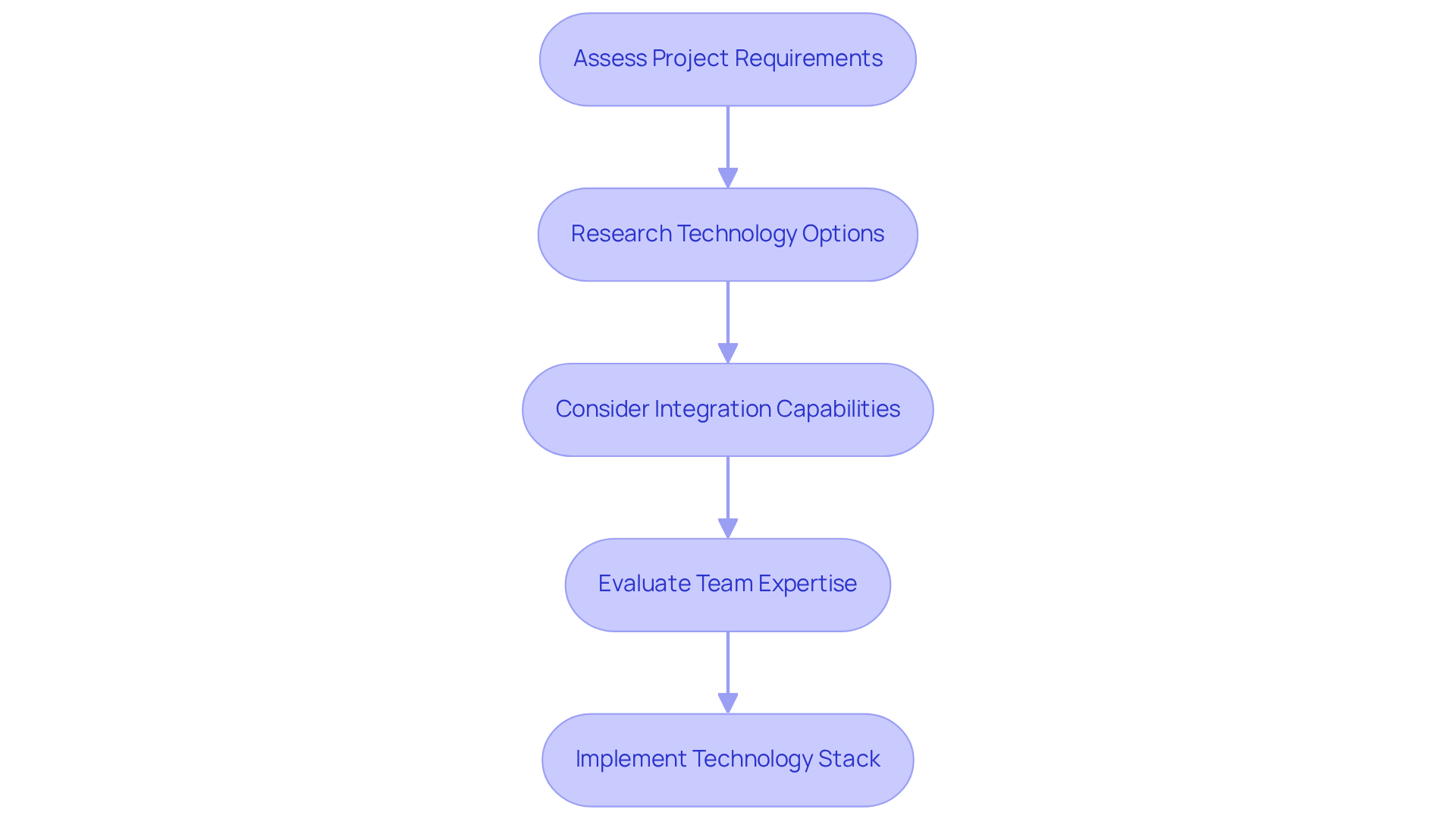 Follow the arrows to see the steps hedge fund managers should take when choosing a technology stack. Each box represents a crucial part of the process, helping you understand what to consider at each stage. Follow the arrows to see the steps hedge fund managers should take when choosing a technology stack. Each box represents a crucial part of the process, helping you understand what to consider at each stage.