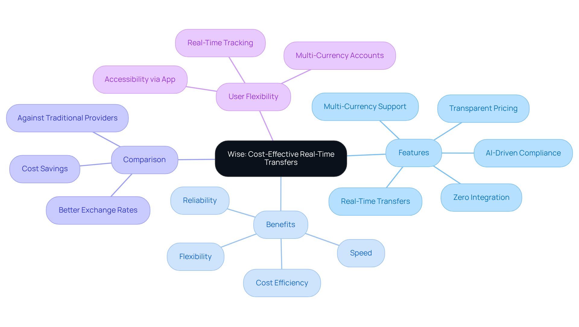 Start at the center with the Wise platform, then explore each branch to see specific features and benefits. Each color represents a different aspect of the service, helping you understand how they all connect to improve global trade transactions.