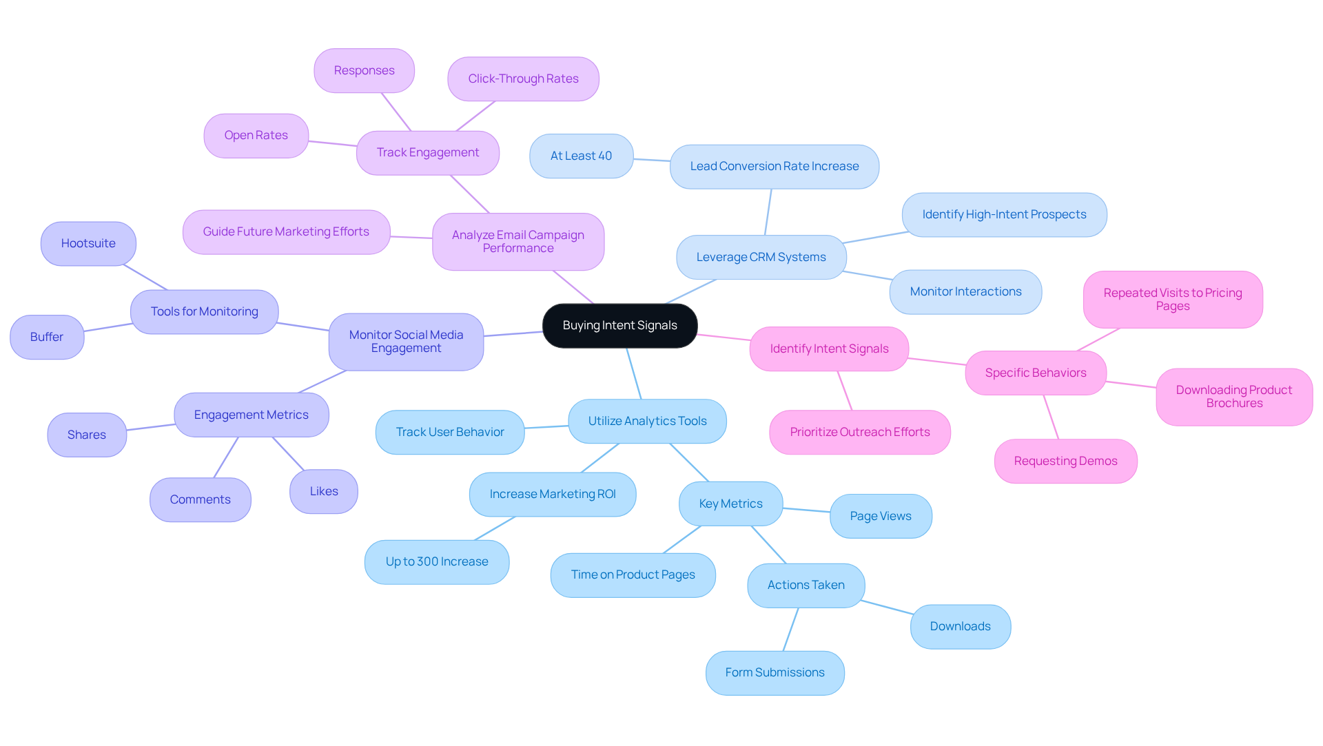The central node represents the overall goal of understanding buying intent. Each branch represents a specific strategy, with further details provided on sub-branches to guide you through the effective approaches.