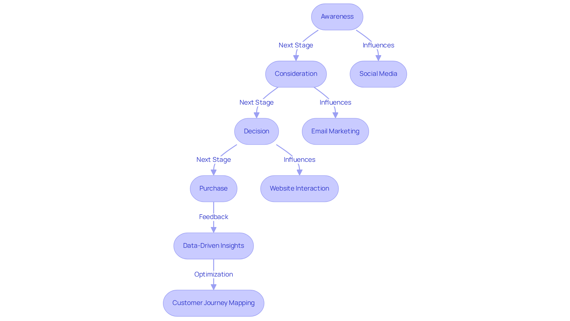 Each box represents a stage in the buying journey. Follow the arrows to see how customers move through each stage and what touchpoints marketers should focus on to enhance their experience.