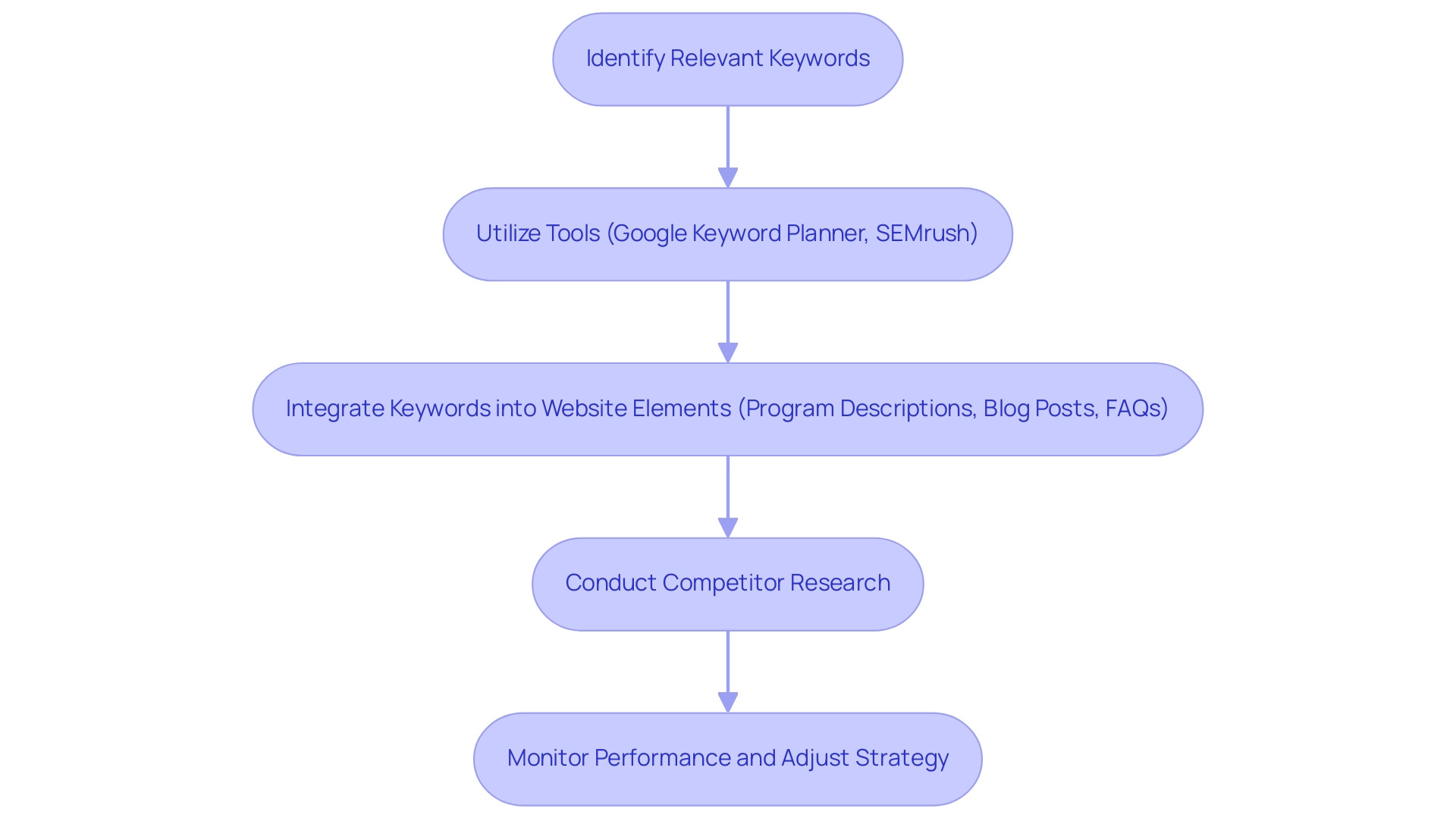 Each box represents a step in the keyword research and SEO integration process, with arrows indicating the sequential flow of actions.