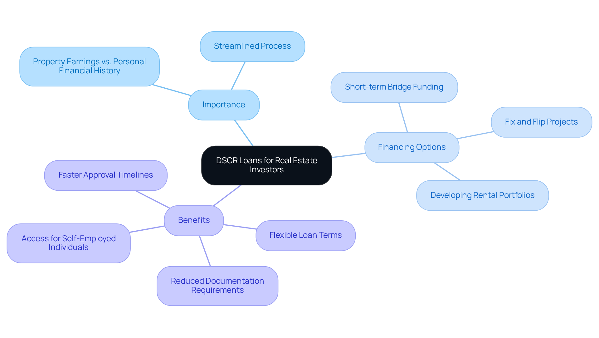 The central node represents the main topic of DSCR loans. Each branch shows a different aspect: why they are important, the types of financing available, and the benefits they offer. Follow the branches to see how each part connects to the overall theme. The central node represents the main topic of DSCR loans. Each branch shows a different aspect: why they are important, the types of financing available, and the benefits they offer. Follow the branches to see how each part connects to the overall theme.