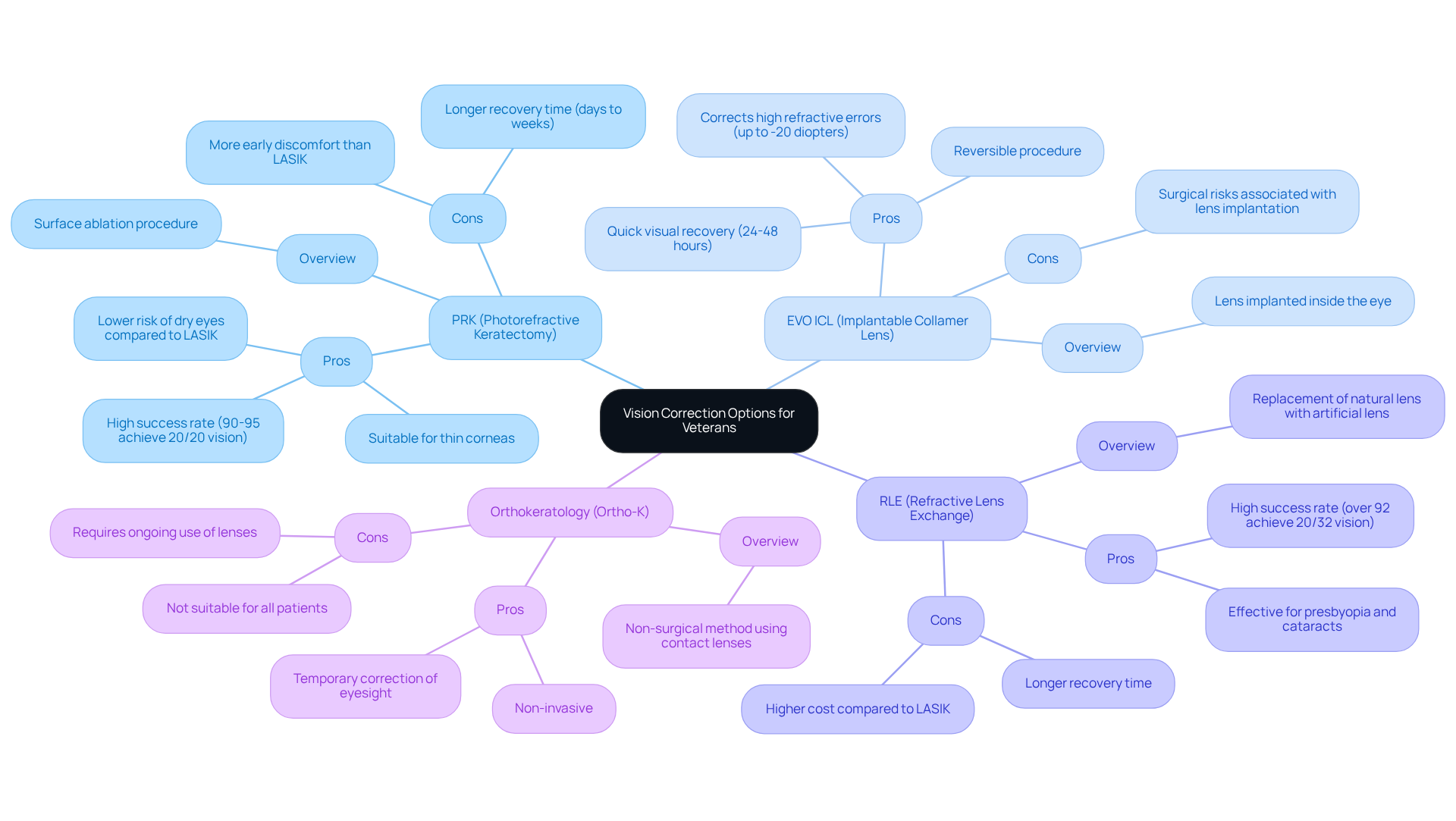 This mindmap starts with the main topic in the center and branches out to show different vision correction methods. Each method has its own pros and cons, helping you see the options available and what might work best for you. This mindmap starts with the main topic in the center and branches out to show different vision correction methods. Each method has its own pros and cons, helping you see the options available and what might work best for you.
