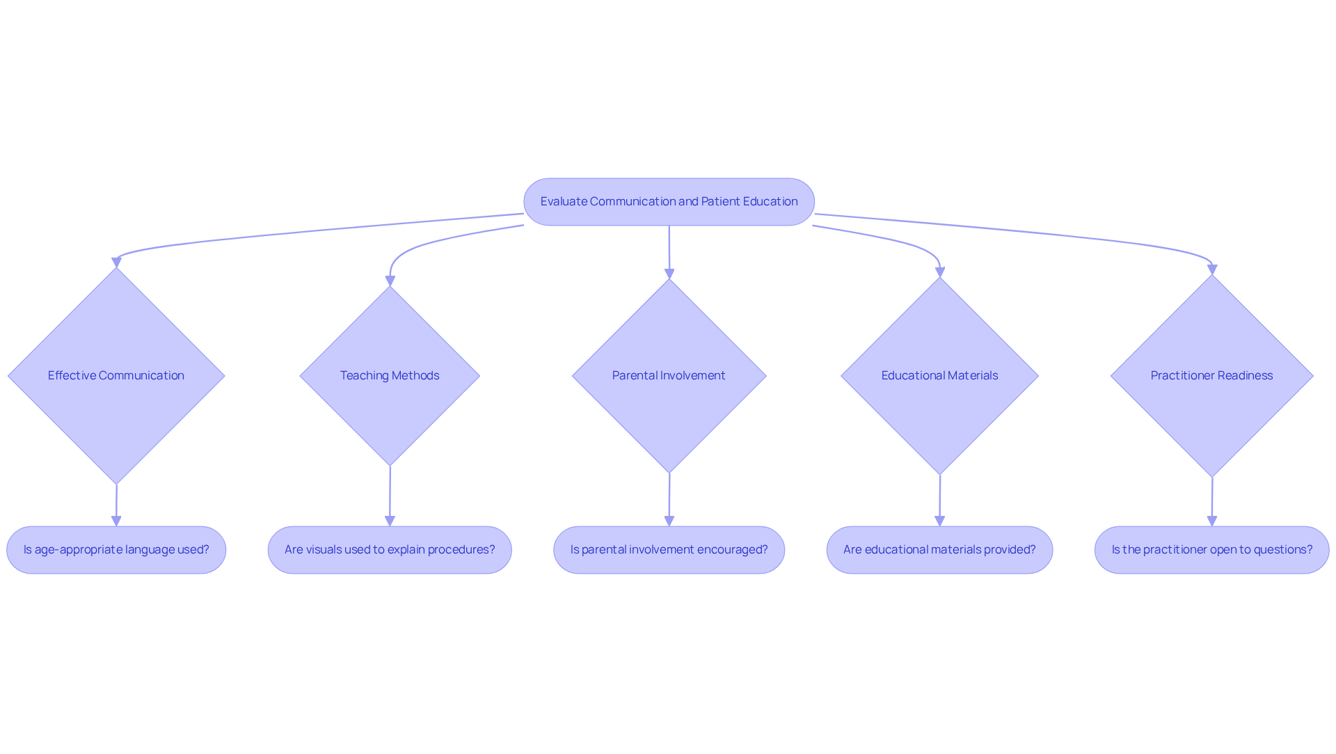 This flowchart guides you through the evaluation of how well communication and education are handled in pediatric dental visits. Each step helps you consider important factors that contribute to a child's comfort and understanding during their dental experience.