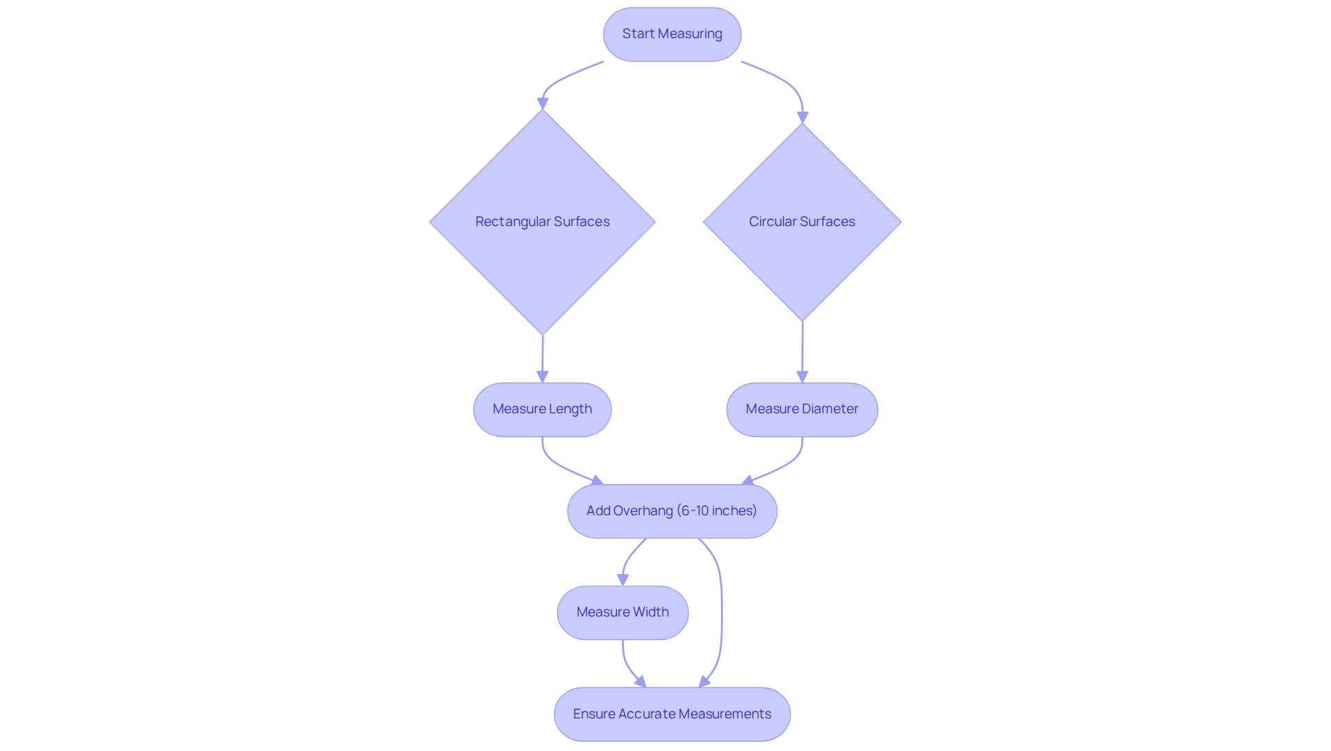 Follow the arrows to see how to measure different table shapes. Each step guides you through the process, ensuring you get the perfect fit for your runners.