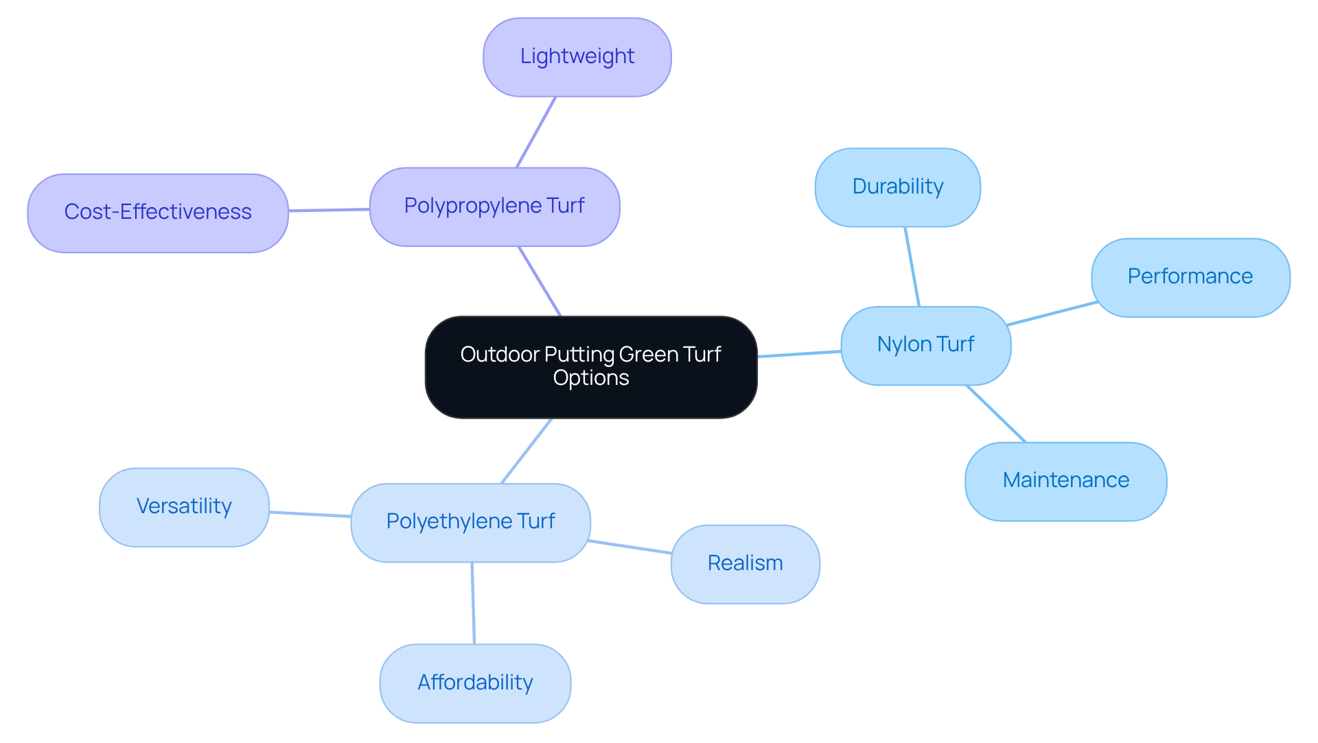 This mindmap shows the different types of outdoor putting green turf. Each main branch represents a type of turf, and the sub-branches detail its features and benefits. Follow the branches to understand what each turf option offers! This mindmap shows the different types of outdoor putting green turf. Each main branch represents a type of turf, and the sub-branches detail its features and benefits. Follow the branches to understand what each turf option offers!