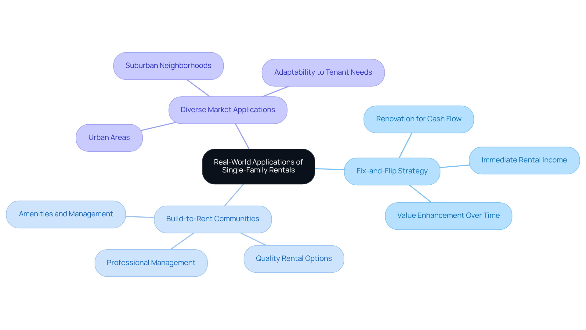 The central node represents the main topic of single-family rentals. Each branch shows a different application or strategy, and the sub-branches provide more details about each example. This layout helps you see how various investment opportunities relate to the overall concept of SFRs.