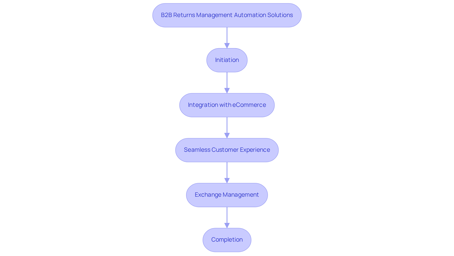 This flowchart outlines the steps involved in managing returns for B2B customers. Each box represents a crucial step in the process, showing how they connect and contribute to an efficient returns experience.