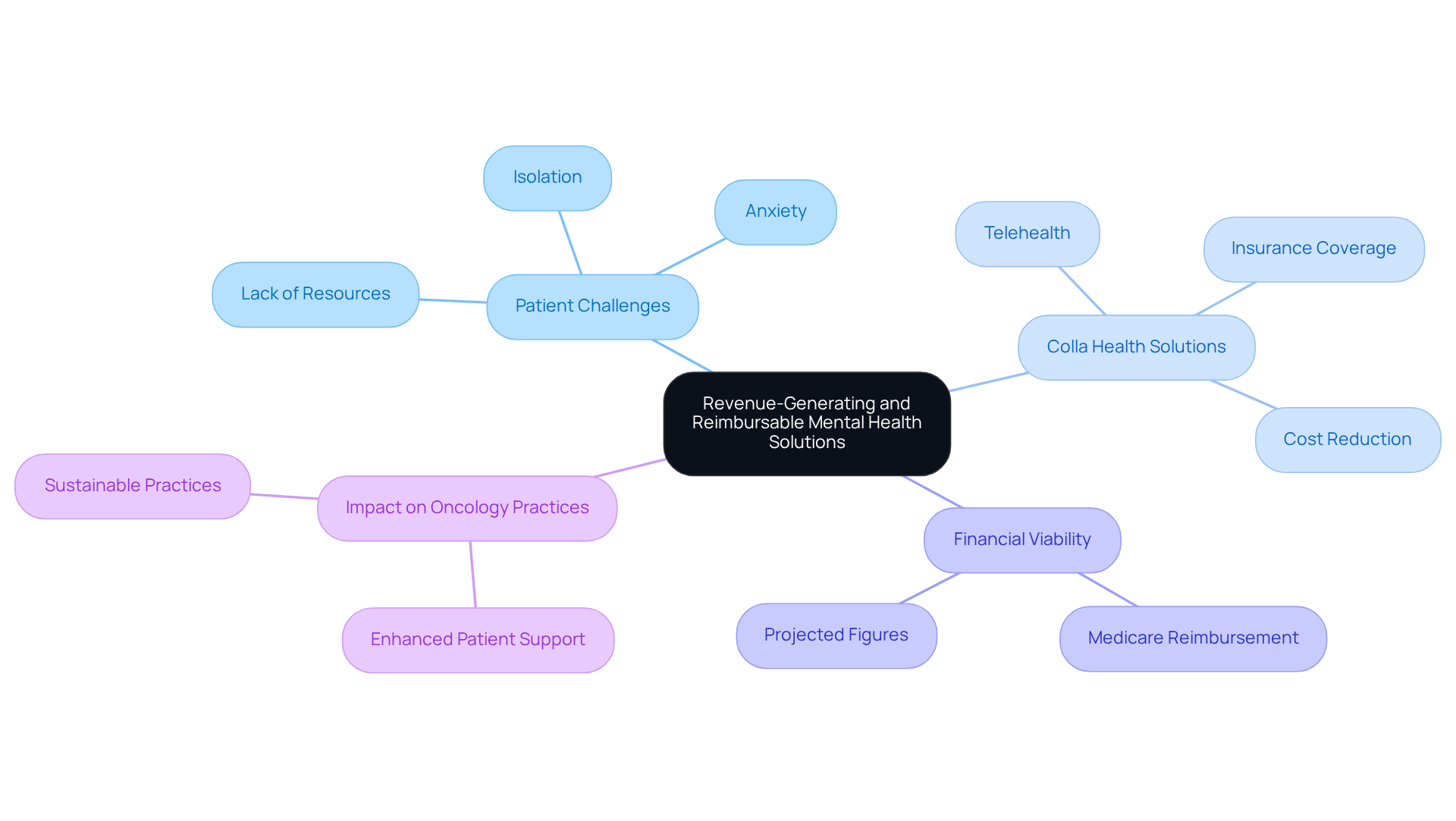 The central node represents the main topic, while branches show related themes and subtopics. Each color-coded branch helps you navigate through patient challenges, solutions offered, financial aspects, and the overall impact on oncology practices.