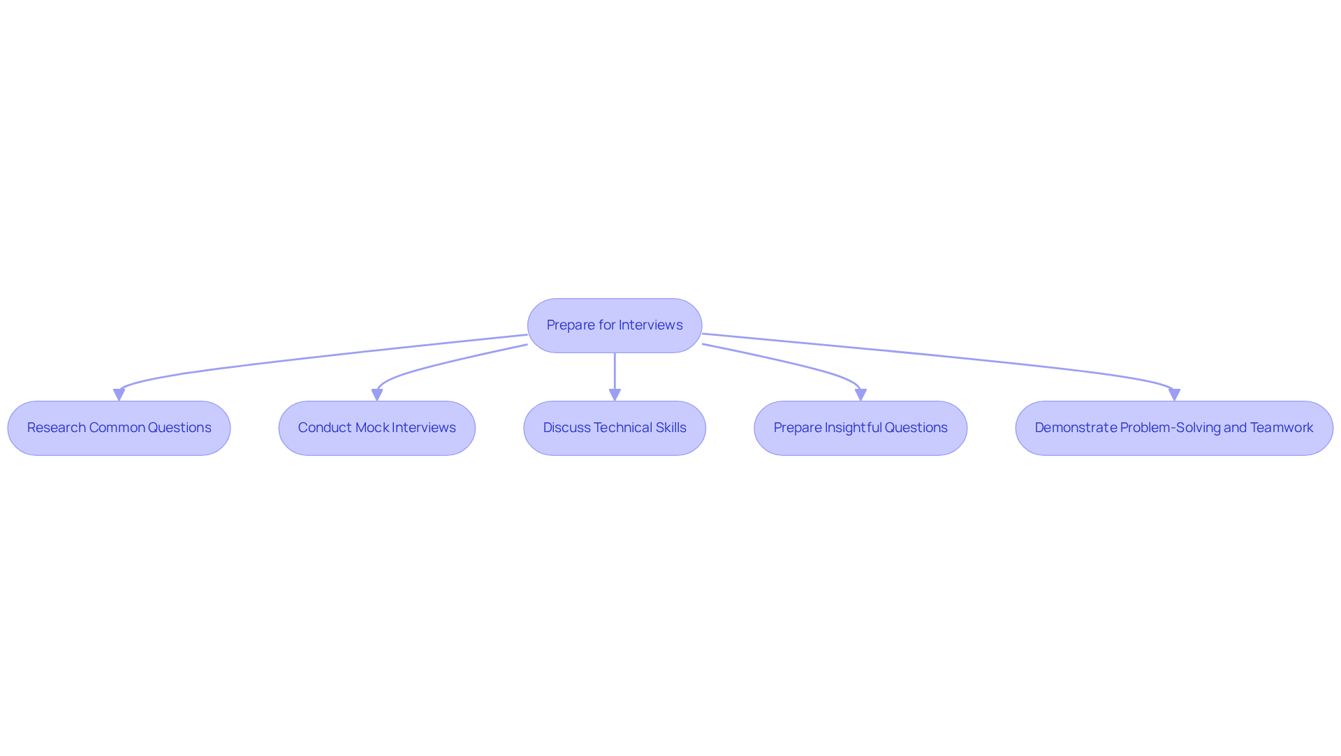 Each box represents a crucial step in preparing for your interview. Follow the arrows to see the order in which you should tackle each preparation task. Each box represents a crucial step in preparing for your interview. Follow the arrows to see the order in which you should tackle each preparation task.