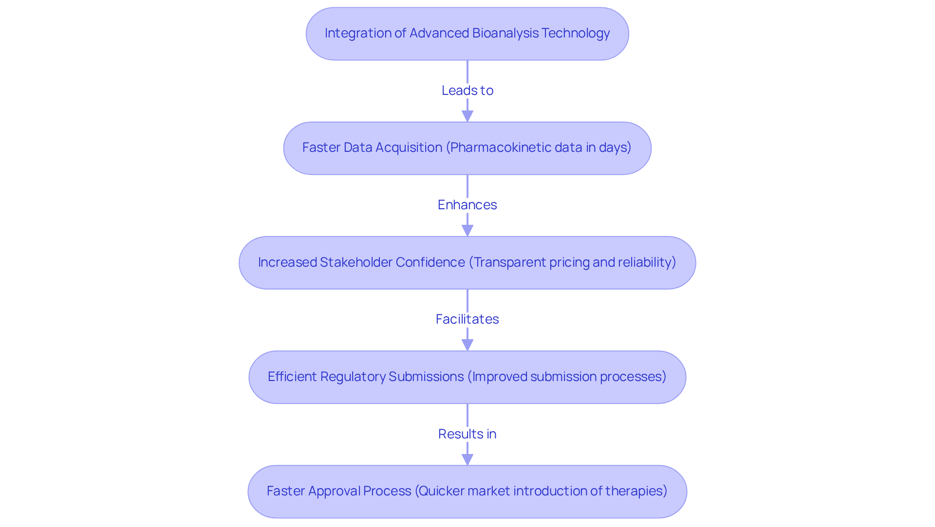 Follow the arrows to see how integrating advanced bioanalysis technology leads to faster drug development and better decision-making at each stage.