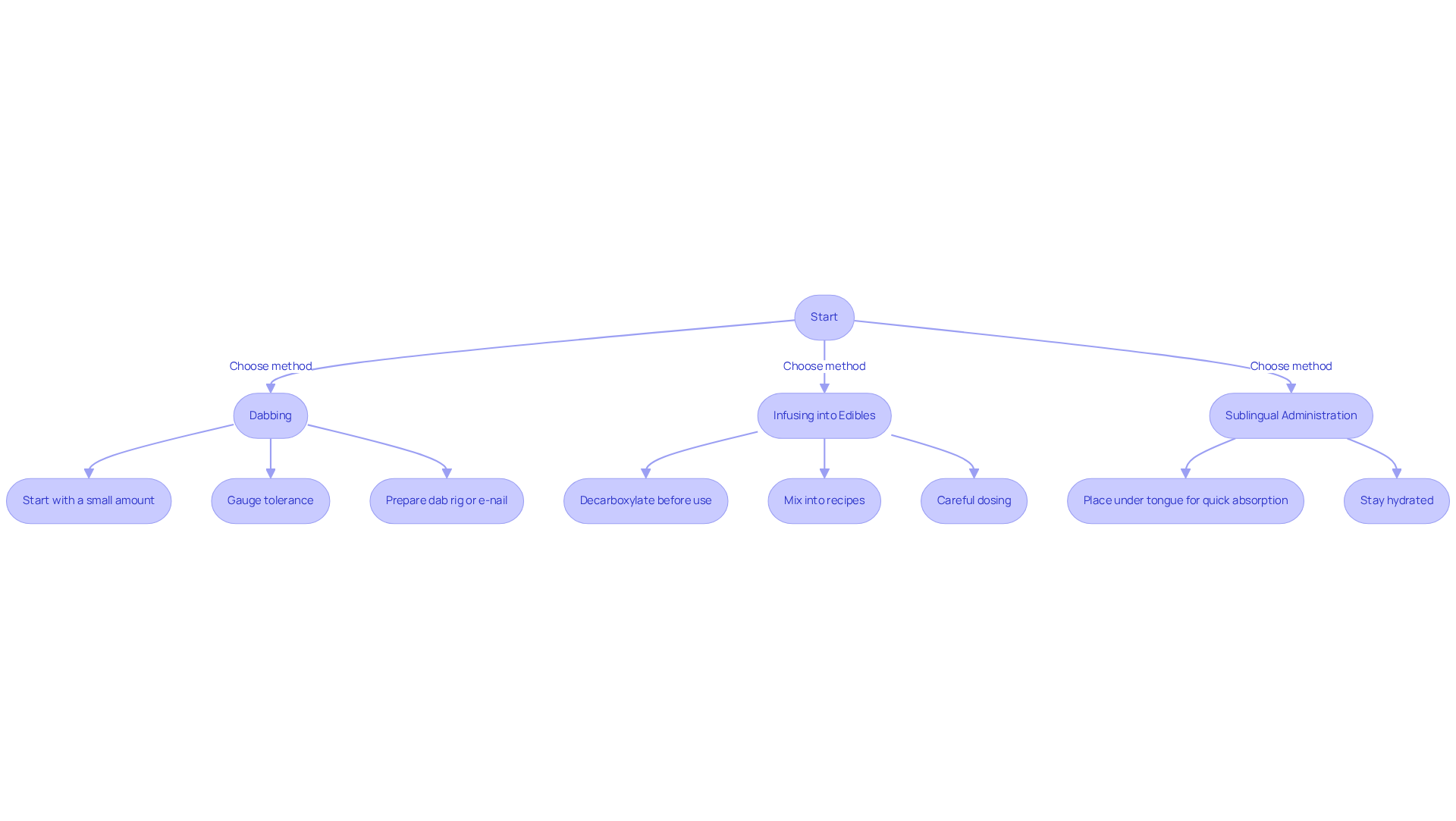Follow the arrows to explore different ways to enjoy dab oil. Each method has its own steps and tips to ensure a safe and enjoyable experience. Follow the arrows to explore different ways to enjoy dab oil. Each method has its own steps and tips to ensure a safe and enjoyable experience.
