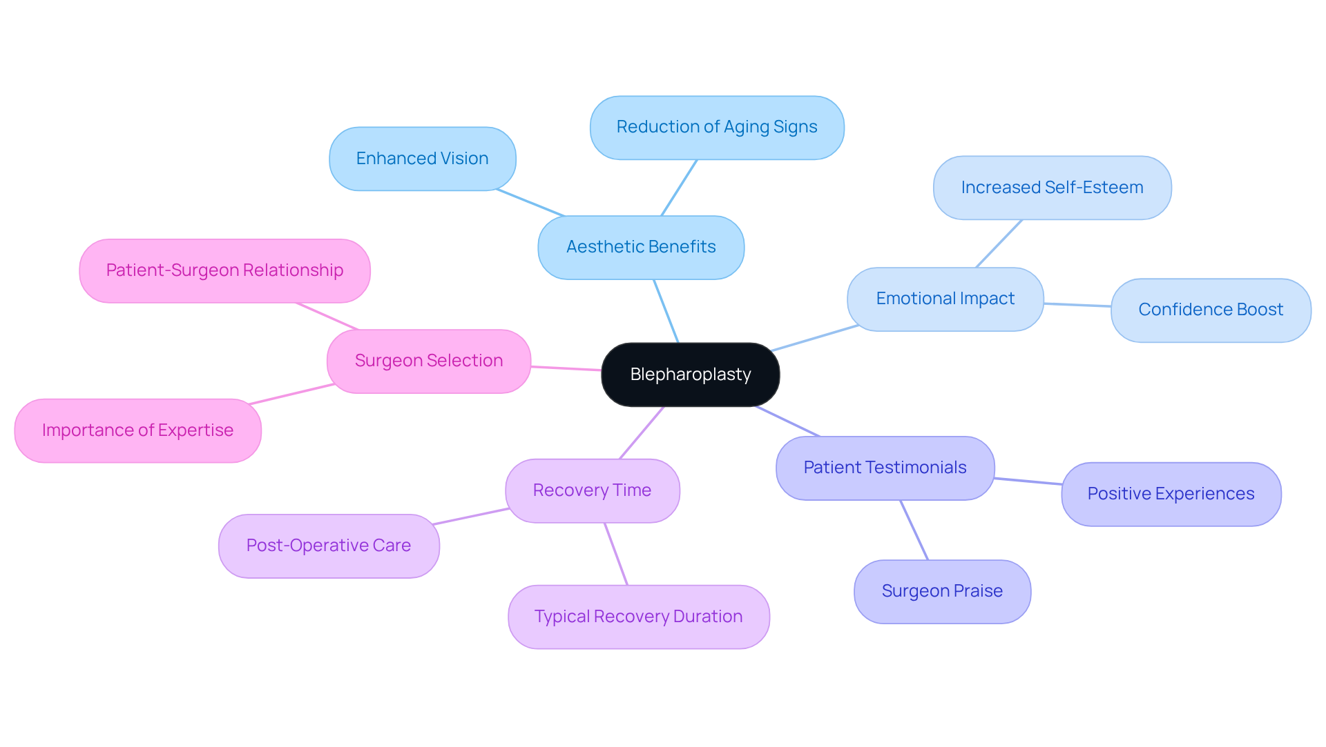 The central node represents blepharoplasty, while the branches show its various benefits and considerations. Each color-coded branch helps you easily identify different aspects of the procedure and its impact on patients. The central node represents blepharoplasty, while the branches show its various benefits and considerations. Each color-coded branch helps you easily identify different aspects of the procedure and its impact on patients.