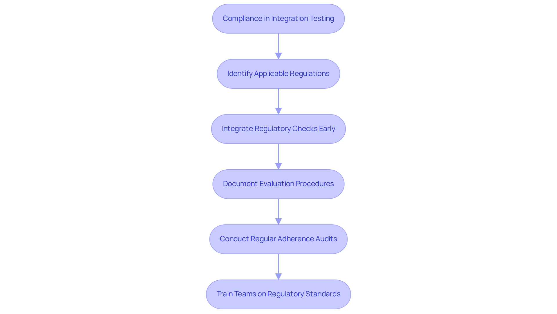 Each box represents a key strategy for compliance. Follow the arrows to see the recommended order of actions to ensure your software meets regulatory standards. Each box represents a key strategy for compliance. Follow the arrows to see the recommended order of actions to ensure your software meets regulatory standards.