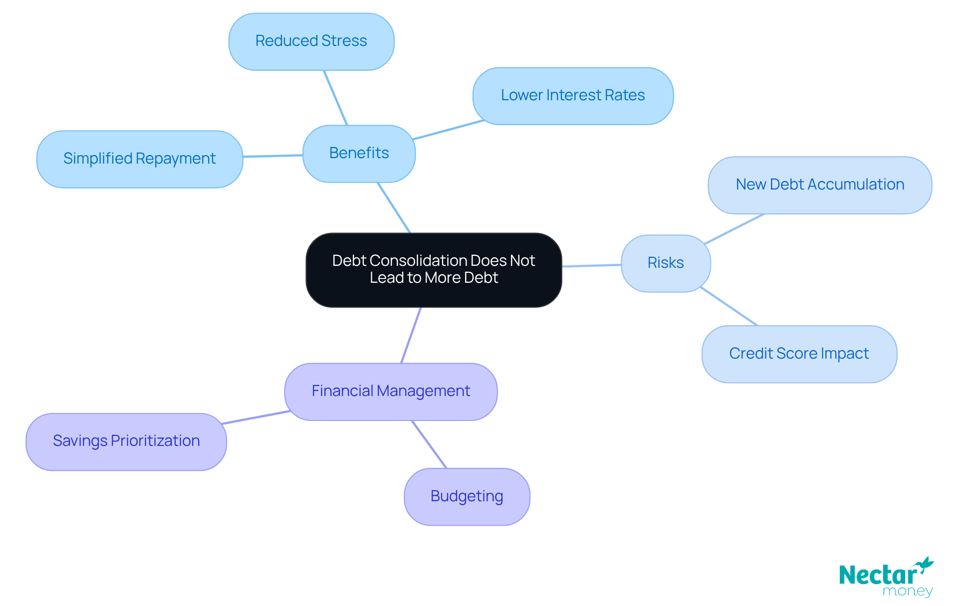 The central node represents the main idea of debt consolidation. The branches show the benefits and risks associated with it, as well as important financial management practices to consider. Follow the branches to see how each aspect connects to the overall theme. The central node represents the main idea of debt consolidation. The branches show the benefits and risks associated with it, as well as important financial management practices to consider. Follow the branches to see how each aspect connects to the overall theme.
