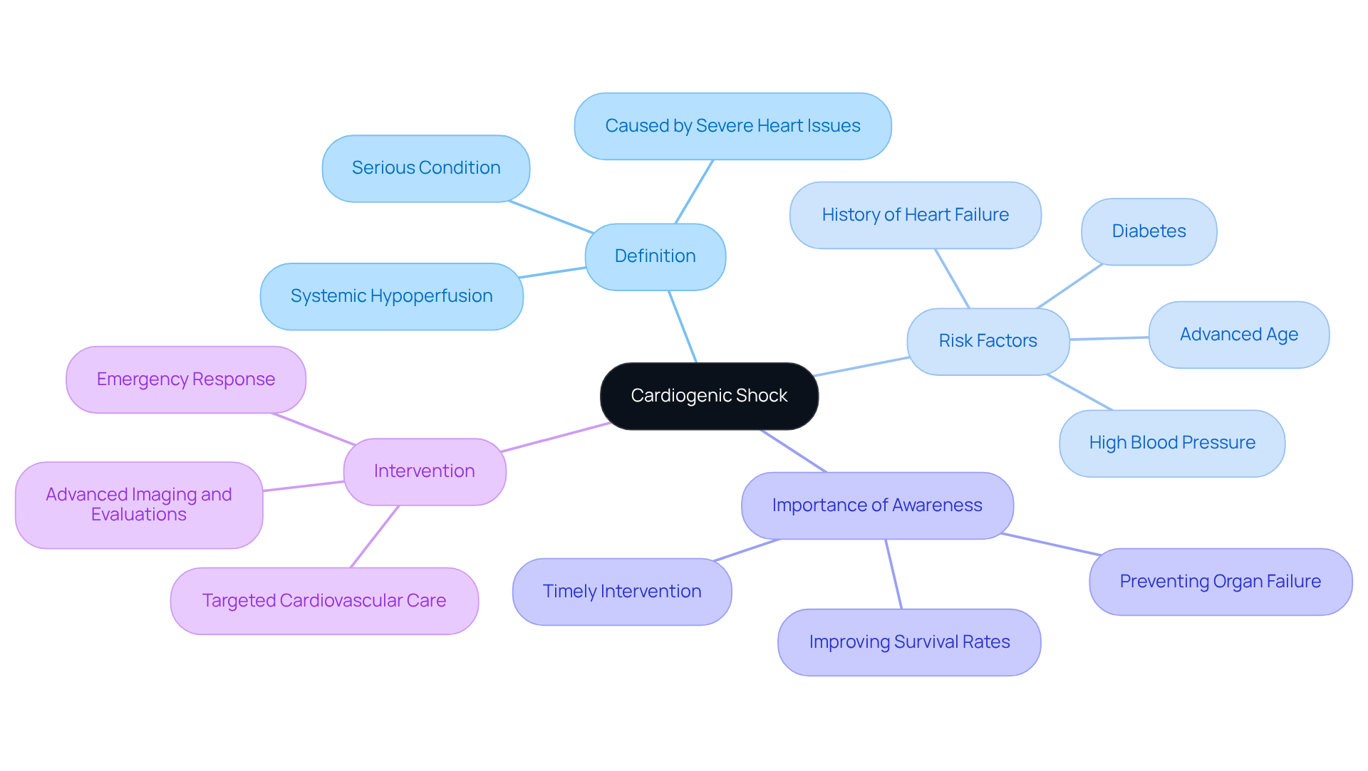 The center represents cardiogenic shock, with branches showing its definition, risk factors, and the importance of timely intervention. Each risk factor is a potential contributor to the condition, emphasizing the need for awareness and action.