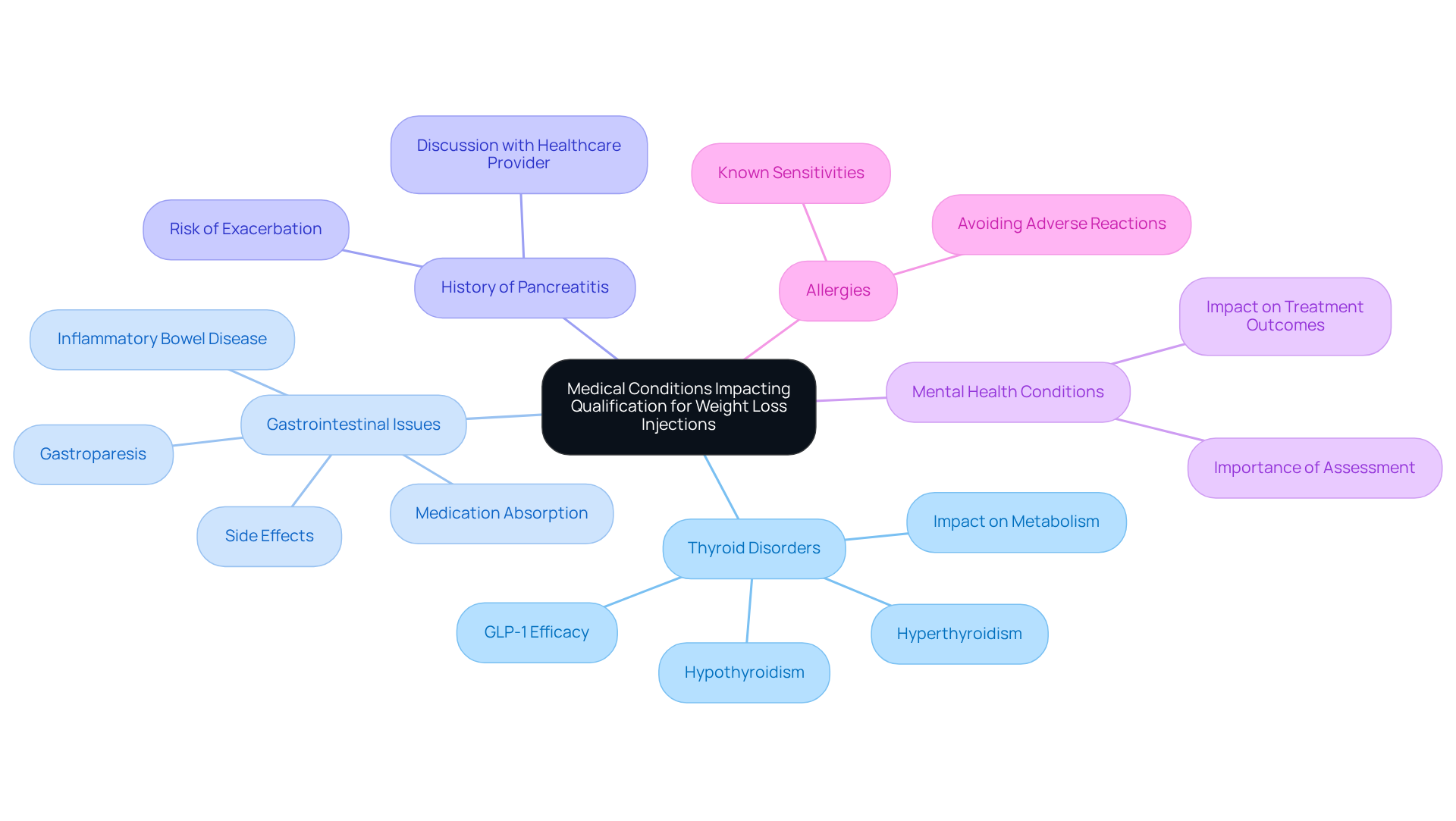 The center represents the main topic, while each branch shows a specific medical condition that could impact your eligibility for weight loss injections. Follow the branches to understand the considerations for each condition.