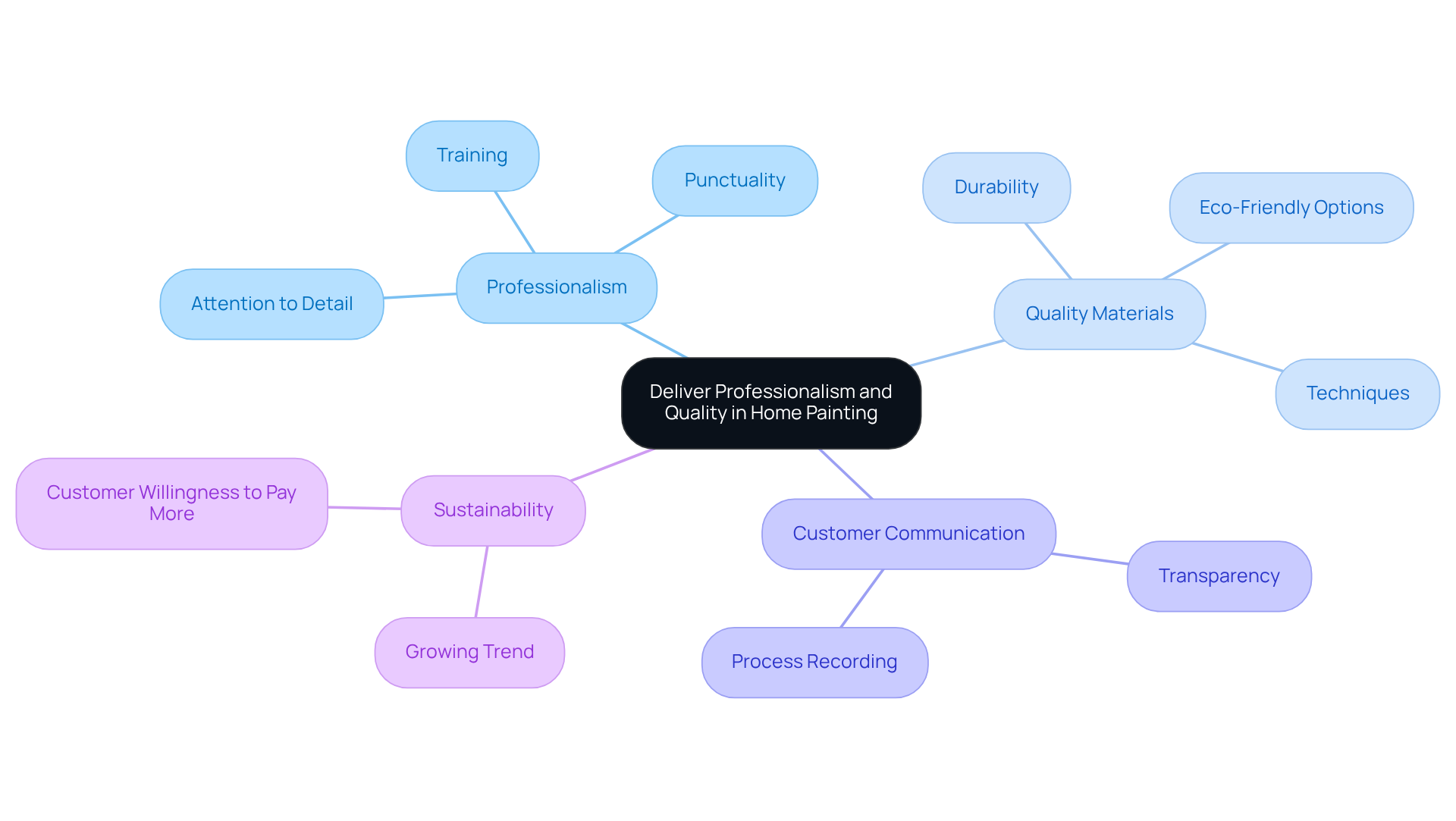 The central idea is about delivering quality in home painting. Each branch represents a key theme, and the sub-branches detail specific aspects that contribute to professionalism and customer satisfaction.