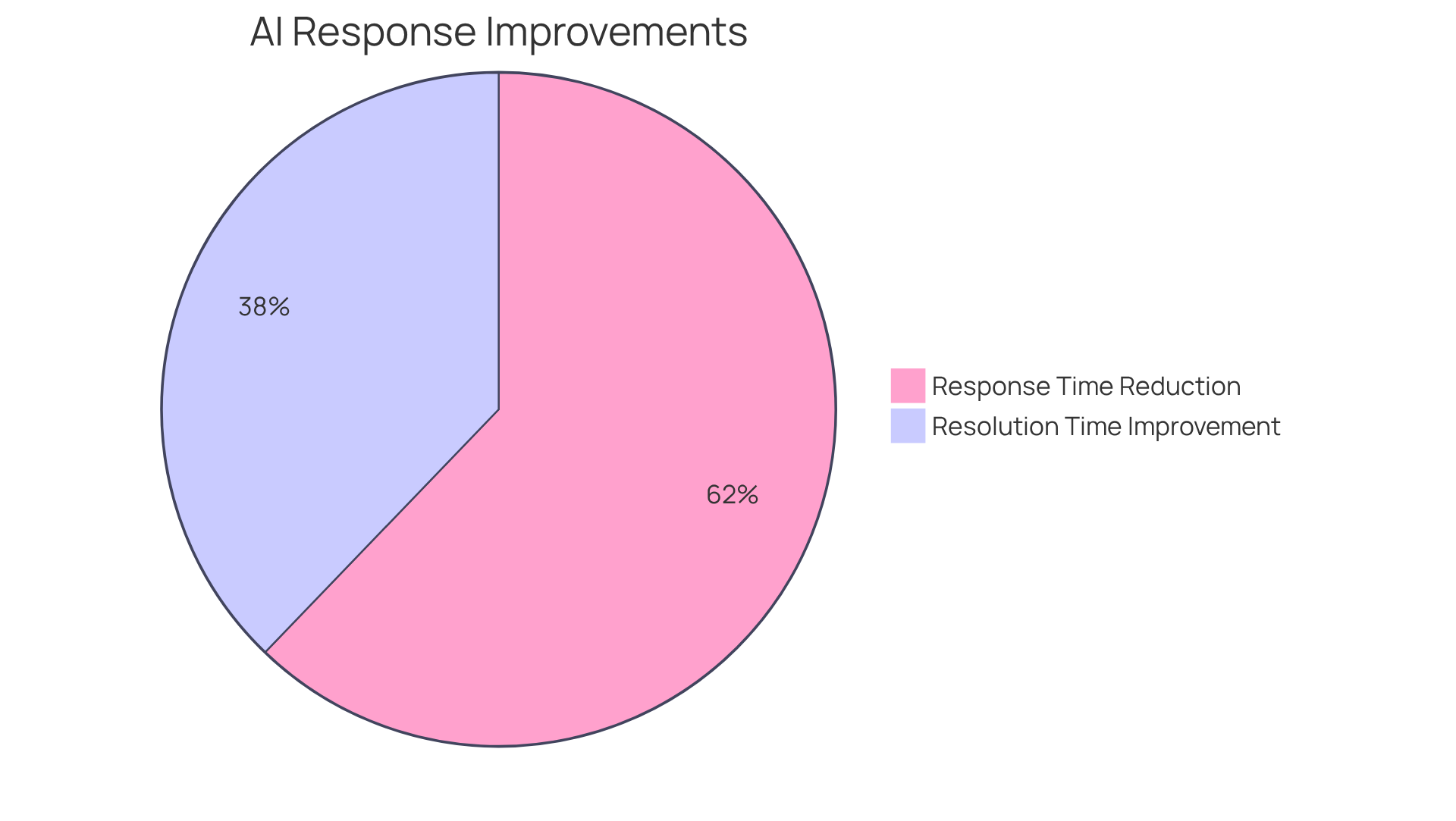 The blue slice shows how much faster responses are with AI (74% reduction), while the green slice indicates the quicker resolution times (45% improvement). The larger the slice, the more significant the improvement! The blue slice shows how much faster responses are with AI (74% reduction), while the green slice indicates the quicker resolution times (45% improvement). The larger the slice, the more significant the improvement!