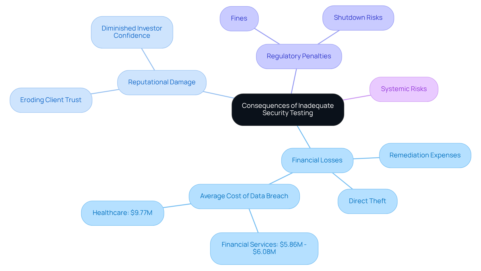 This mindmap illustrates the various consequences of not conducting adequate security testing. Start at the center with the main issue, then explore the branches to see how inadequate testing can lead to financial losses, damage to reputation, regulatory penalties, and systemic risks. Each branch breaks down into specific impacts, helping you understand the full scope of the risks involved. This mindmap illustrates the various consequences of not conducting adequate security testing. Start at the center with the main issue, then explore the branches to see how inadequate testing can lead to financial losses, damage to reputation, regulatory penalties, and systemic risks. Each branch breaks down into specific impacts, helping you understand the full scope of the risks involved.