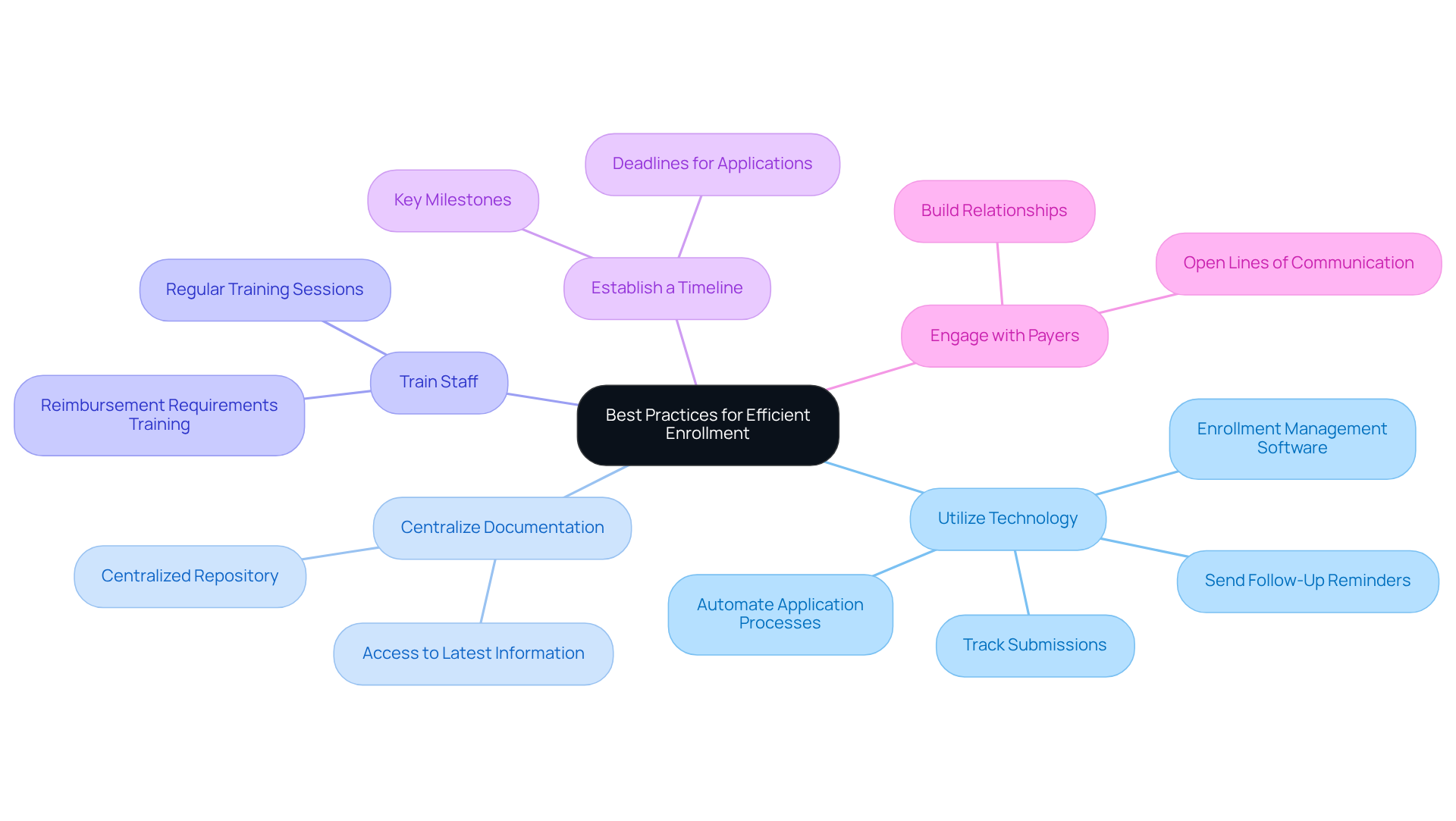 This mindmap starts with the main idea of improving enrollment efficiency at the center. Each branch represents a specific strategy, and the sub-branches provide more details about actions or benefits. Follow the branches to explore how each practice contributes to better enrollment outcomes. This mindmap starts with the main idea of improving enrollment efficiency at the center. Each branch represents a specific strategy, and the sub-branches provide more details about actions or benefits. Follow the branches to explore how each practice contributes to better enrollment outcomes.