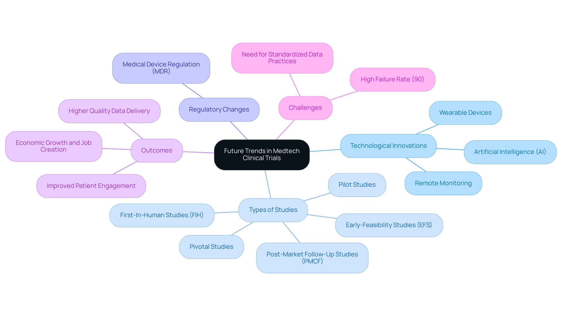 Trial Protocols for Medtech Innovations: A Comprehensive Overview