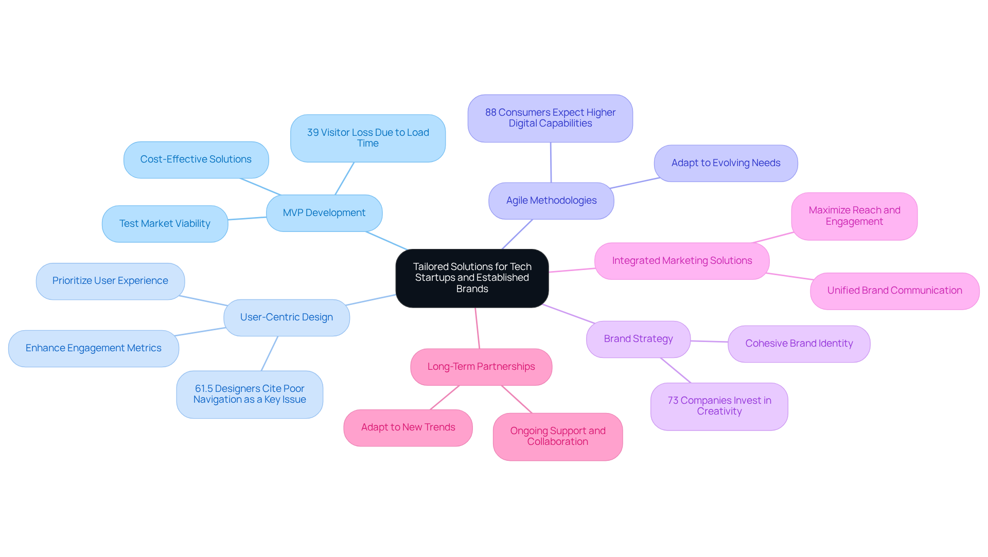 This mindmap starts with the central theme of tailored solutions for web design, branching out into key strategies for both startups and established brands. Each branch represents a different strategy, and the sub-branches provide additional details or statistics that highlight the importance of each approach. Follow the branches to see how these strategies connect and support a successful online presence. This mindmap starts with the central theme of tailored solutions for web design, branching out into key strategies for both startups and established brands. Each branch represents a different strategy, and the sub-branches provide additional details or statistics that highlight the importance of each approach. Follow the branches to see how these strategies connect and support a successful online presence.