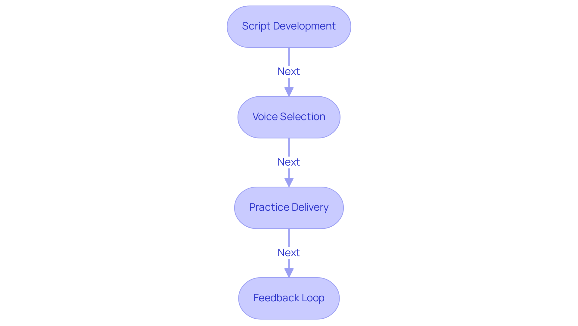 Each box represents a step in improving communication with guests. Follow the arrows to see how each practice builds on the previous one, leading to better guest experiences.