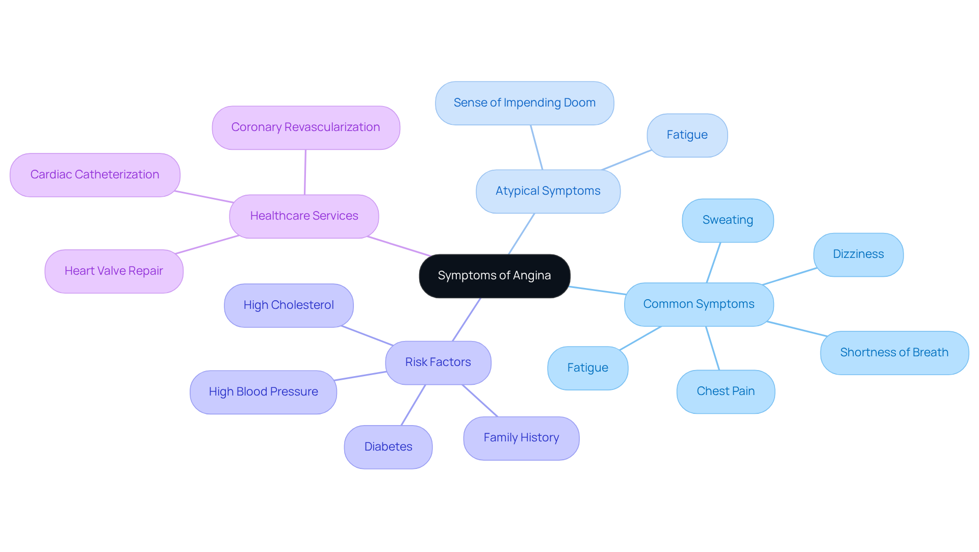This mindmap helps you visualize the signs of angina. Start at the center with the main topic, then follow the branches to explore common and atypical symptoms, risk factors, and healthcare services that can help manage heart health.