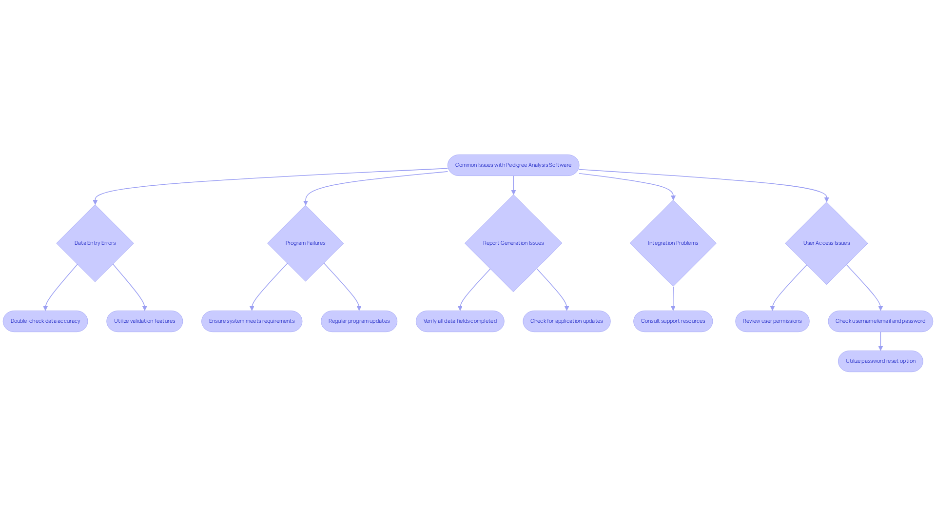 Follow the arrows to identify common issues and their solutions. Each branch leads you through the steps to troubleshoot effectively, ensuring you can resolve problems quickly.