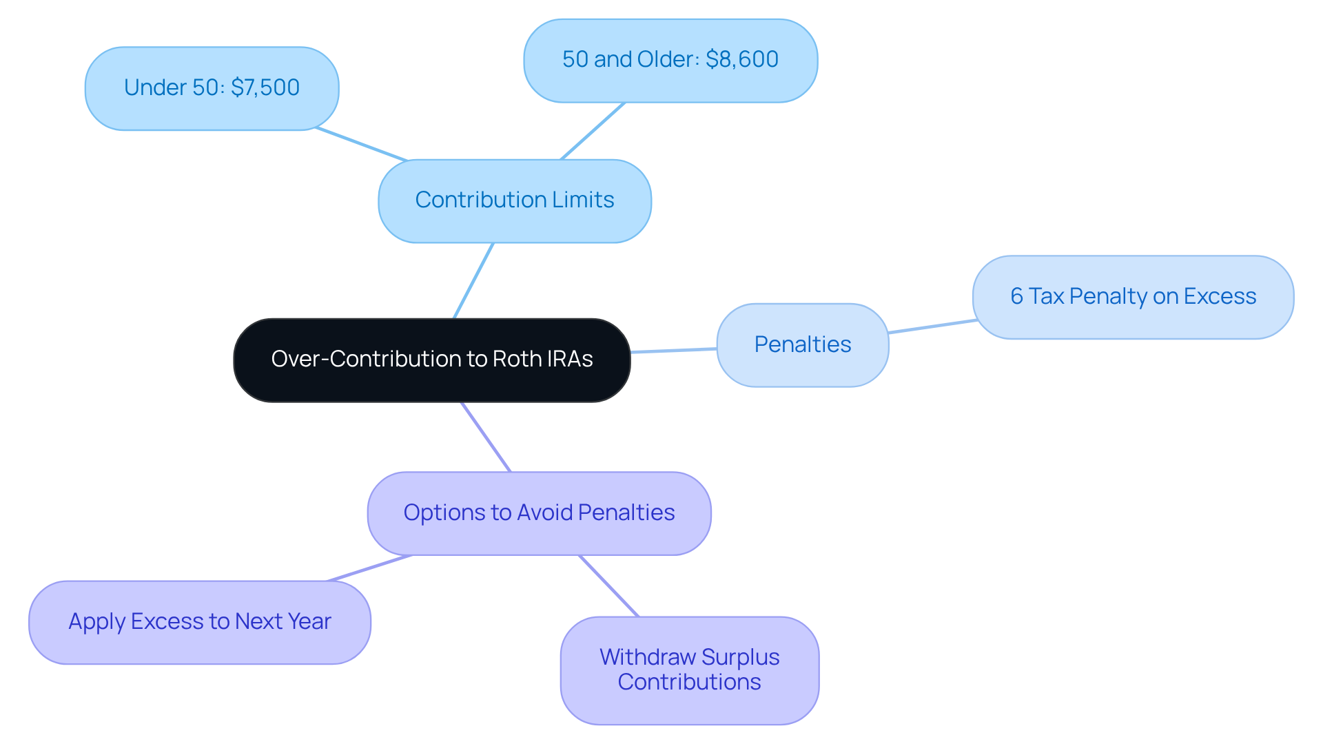 The central node represents the main topic, while the branches show important details like limits and penalties. Follow the branches to explore your options and avoid penalties!