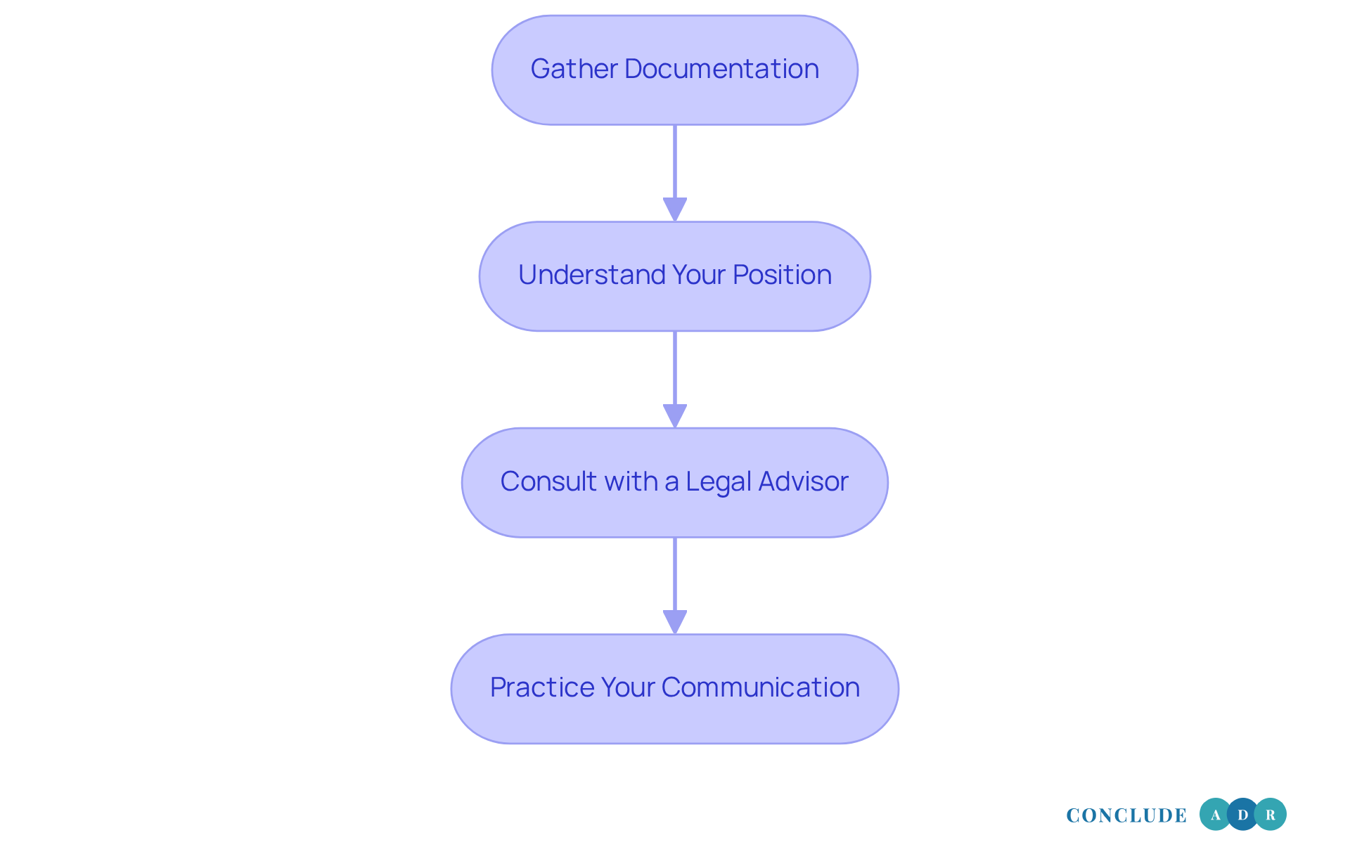 Each box represents a crucial step in preparing for mediation. Follow the arrows to see the order in which you should tackle these steps for the best chance of success.
