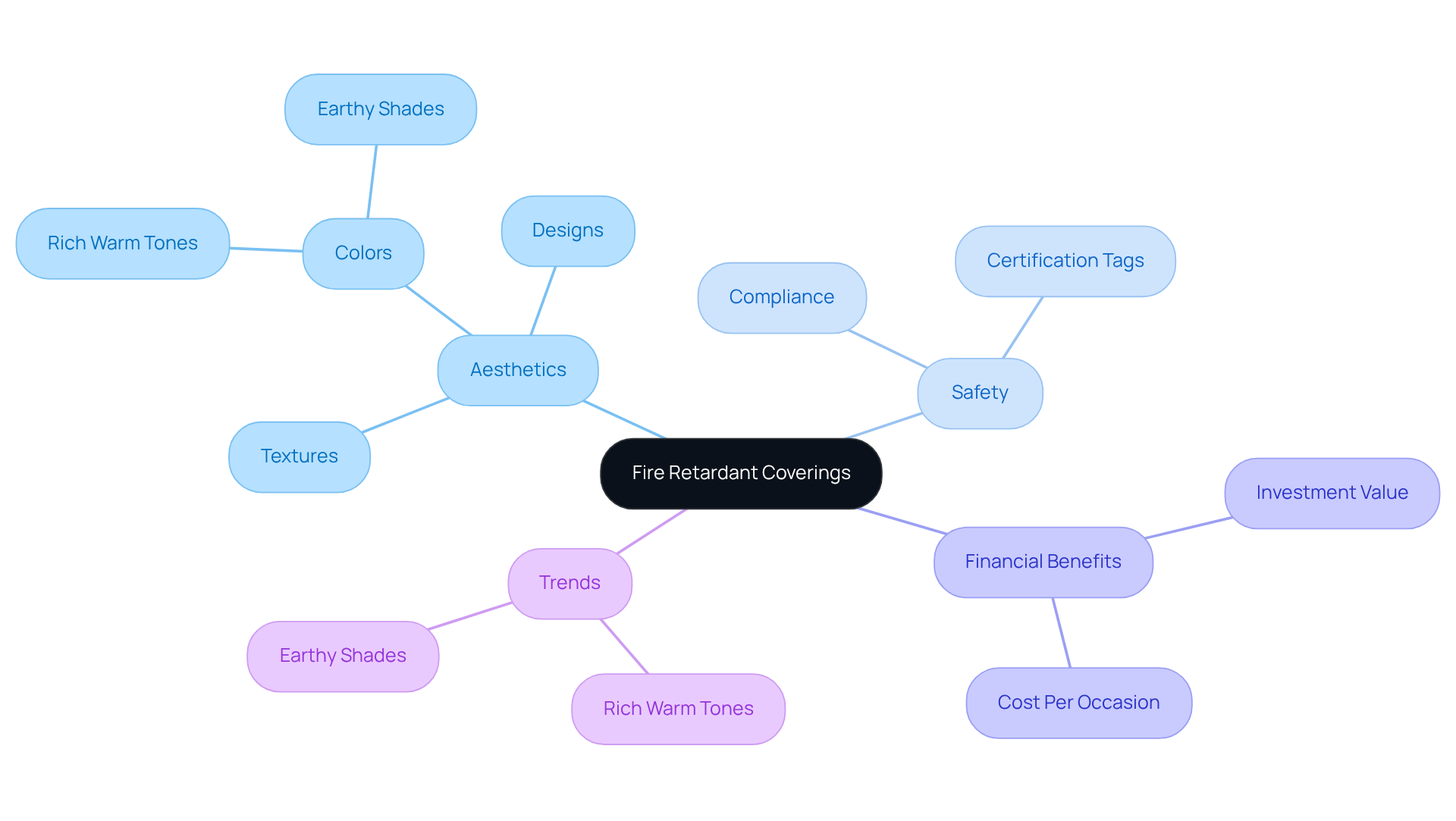 This mindmap starts with the main idea of fire retardant coverings at the center. Each branch represents a key aspect: aesthetics, safety, financial benefits, and trends. Follow the branches to explore how each area contributes to creating a stylish and safe event.
