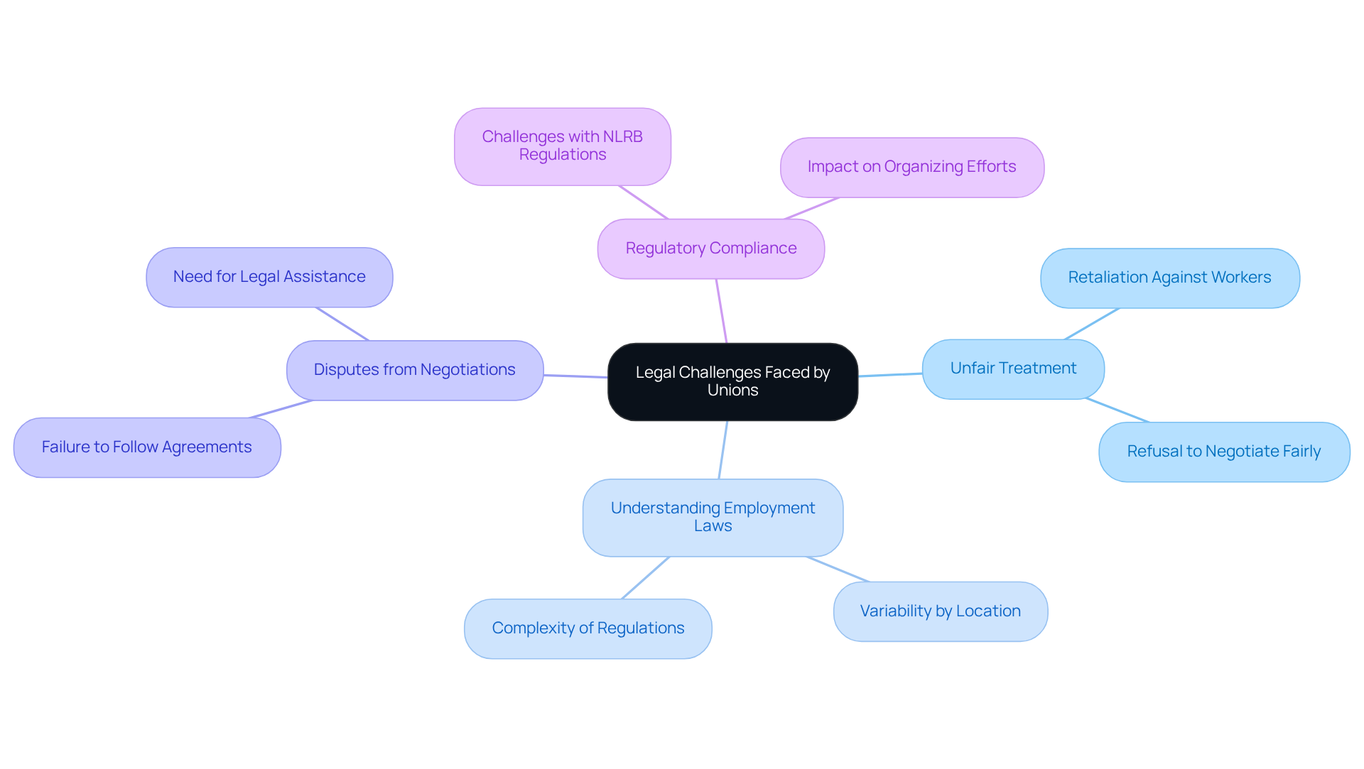 This mindmap starts with the central theme of legal challenges for unions. Each branch represents a specific challenge, and the sub-branches provide more details. Follow the branches to understand how these challenges connect and impact unions' ability to support workers.