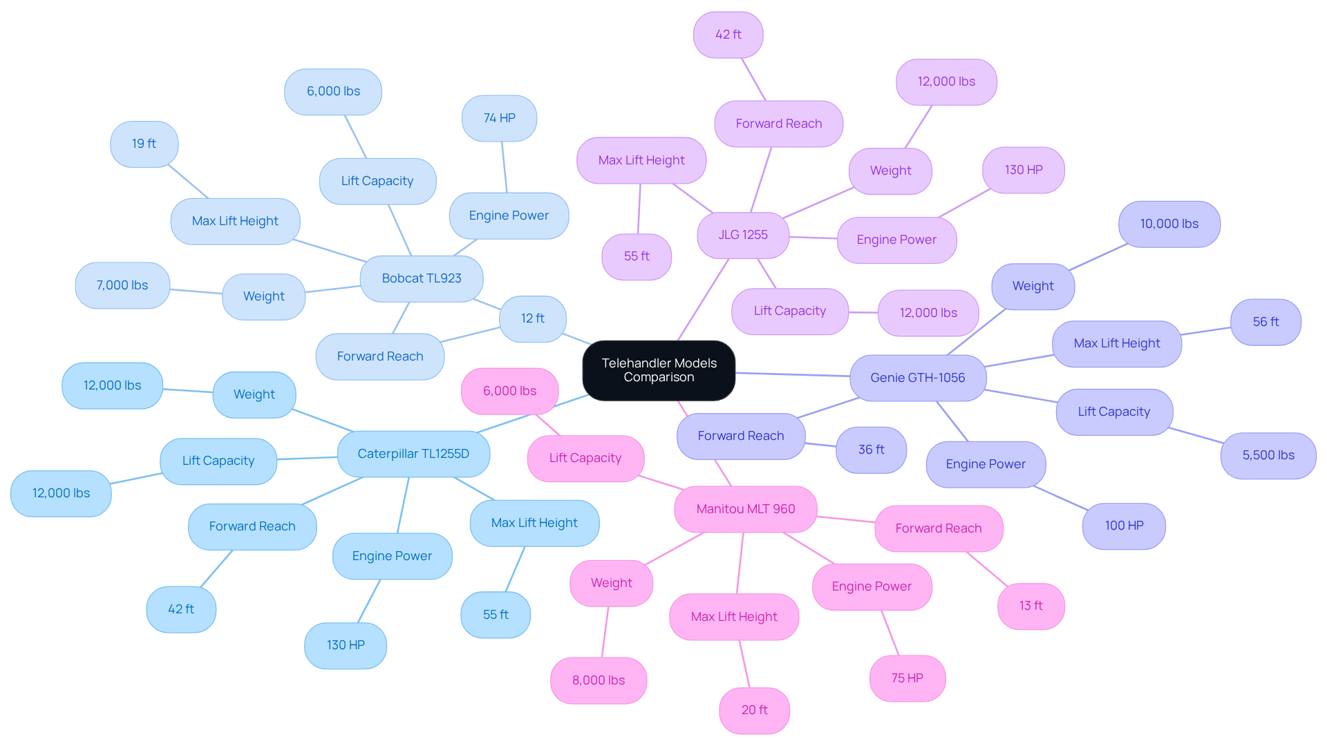 Each branch represents a different telehandler model. Under each model, you'll find key specifications that help you understand their capabilities and how they compare to one another.