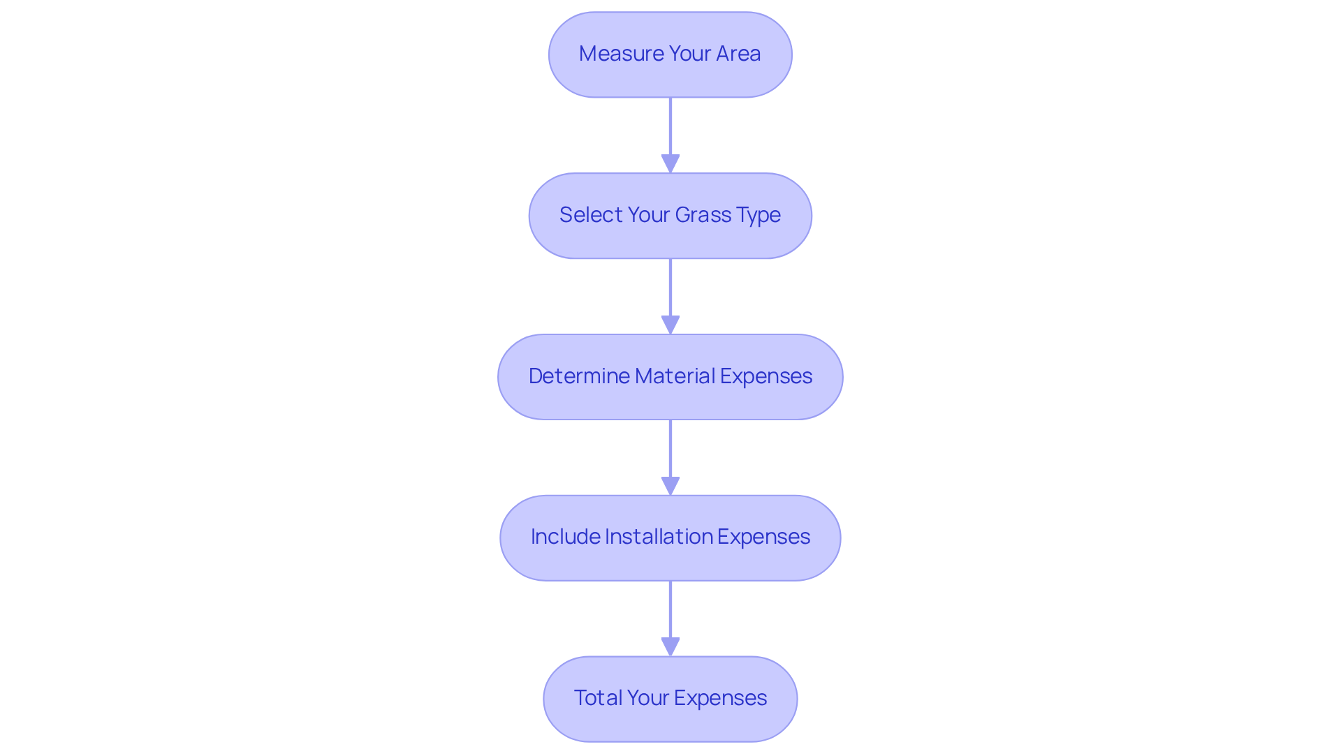 Each box represents a step in calculating your turf costs. Follow the arrows to see how each step leads to the next, ultimately guiding you to your total project cost.